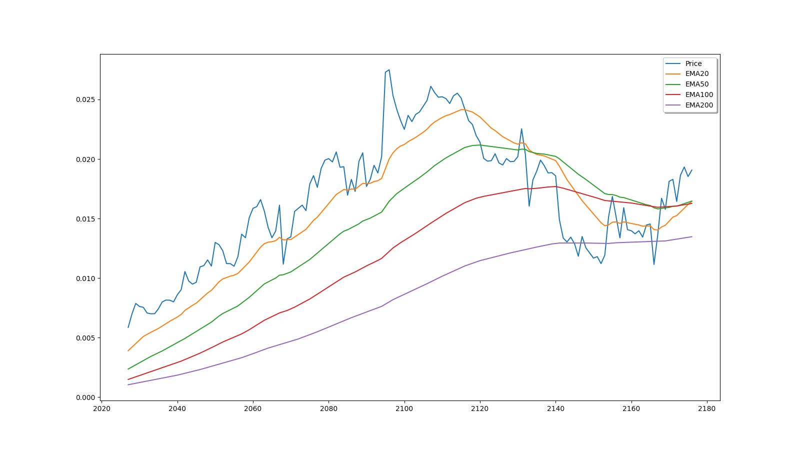 ARCS Exponential Moving Averages