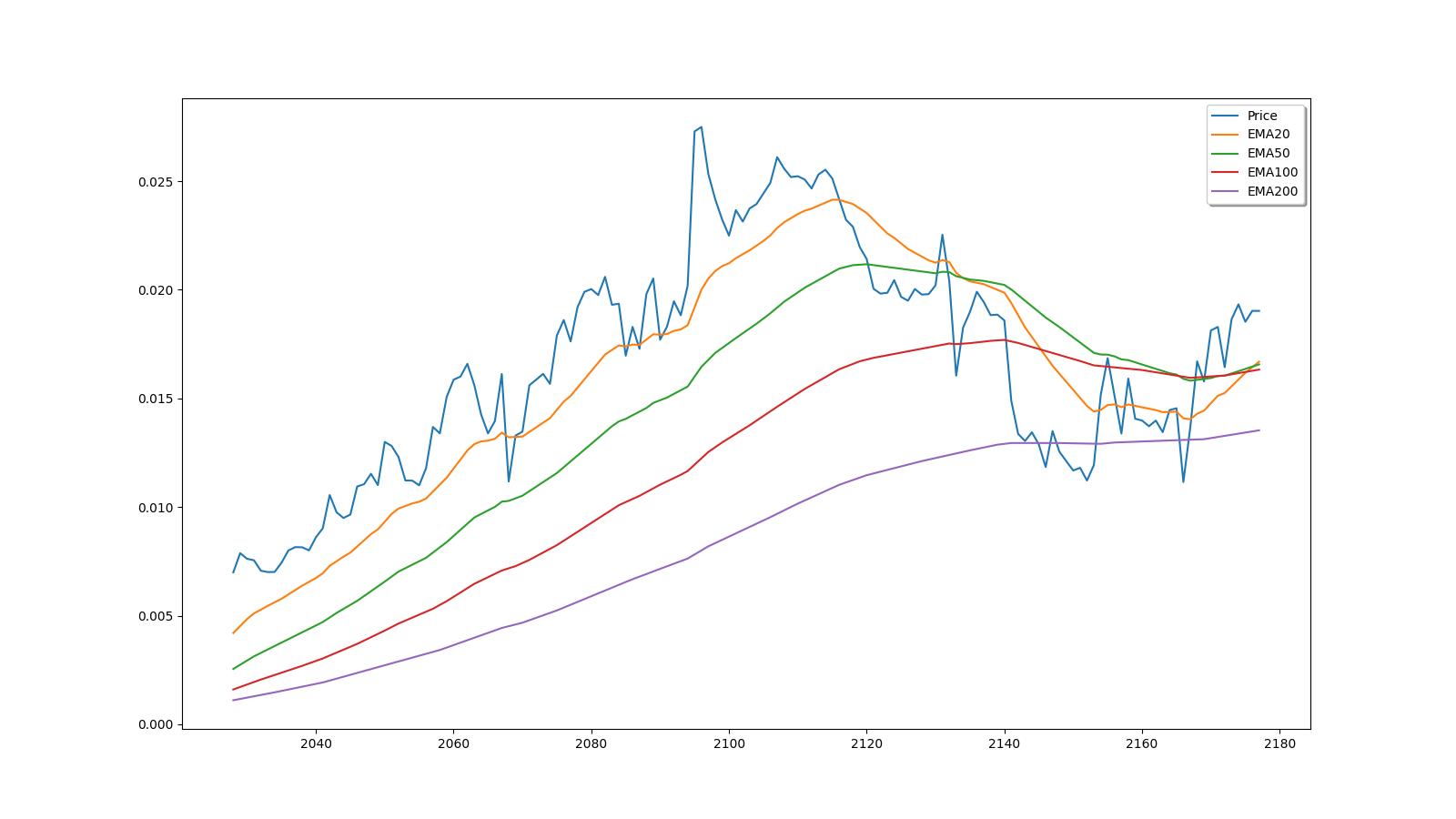 ARCS Exponential Moving Averages