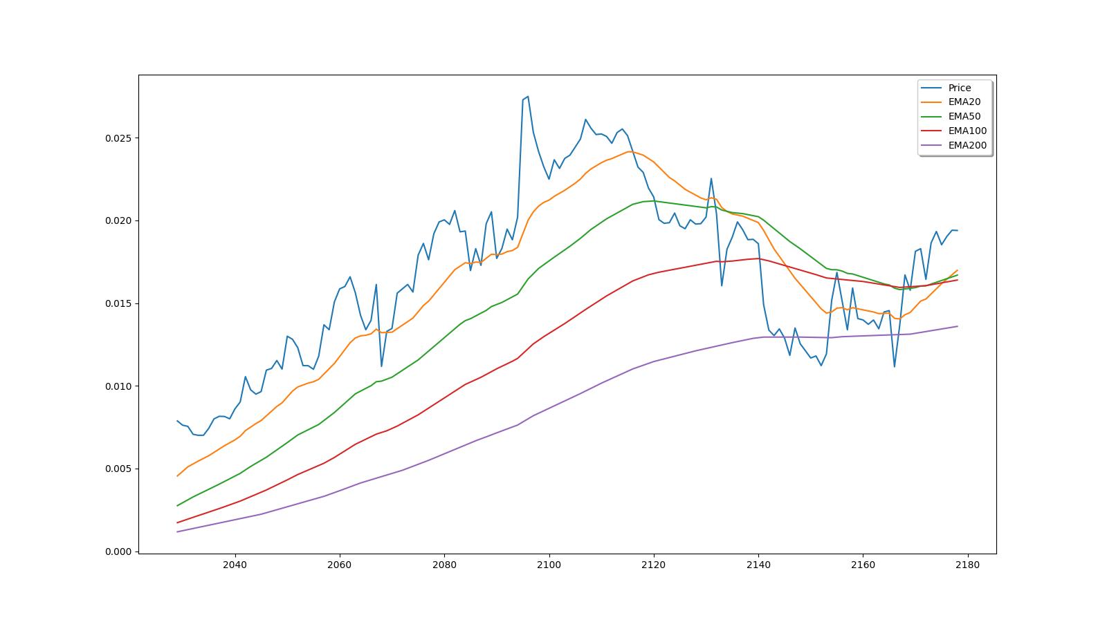 ARCS Exponential Moving Averages
