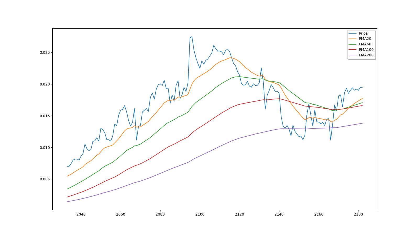 ARCS Exponential Moving Averages