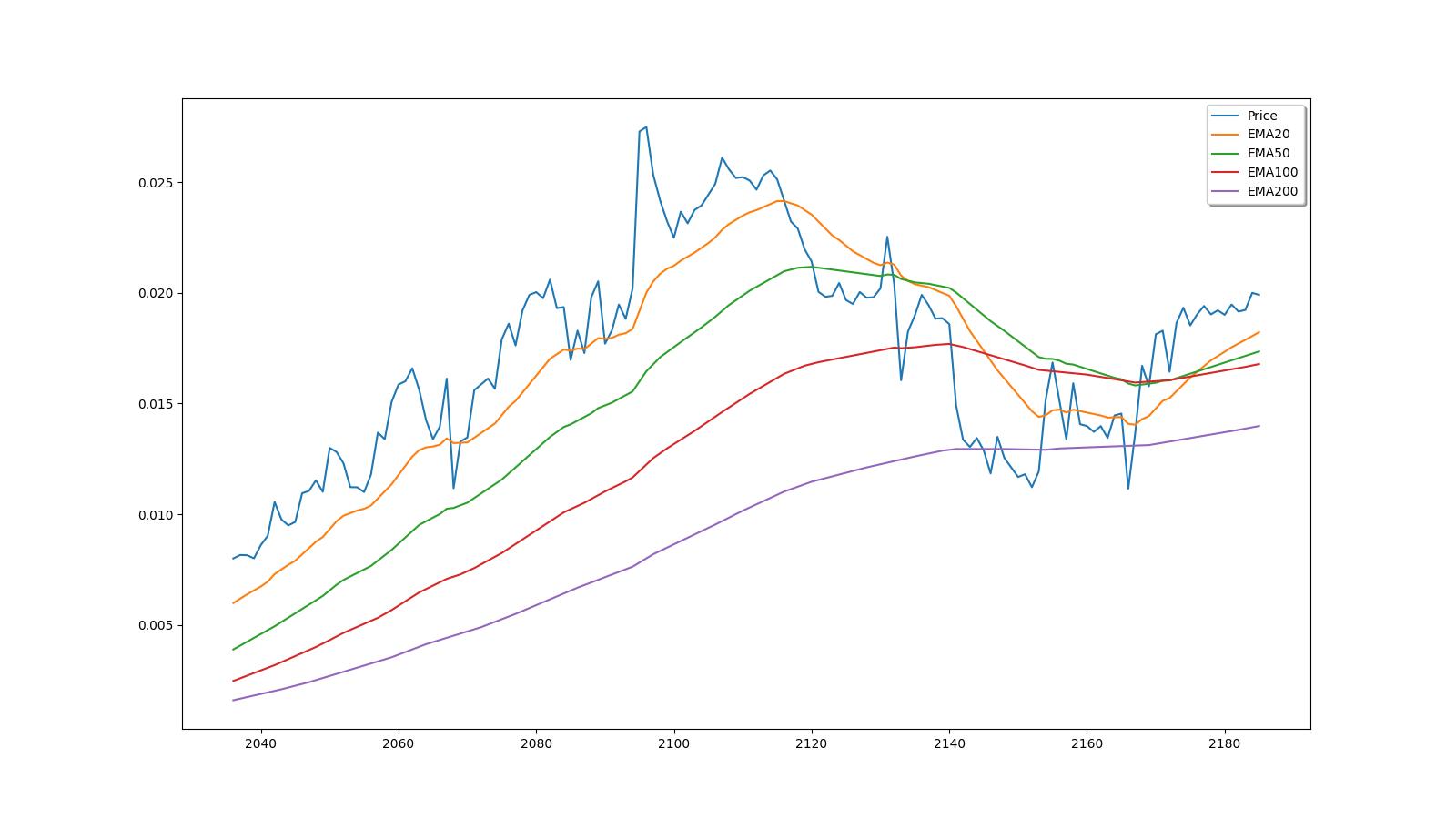 ARCS Exponential Moving Averages