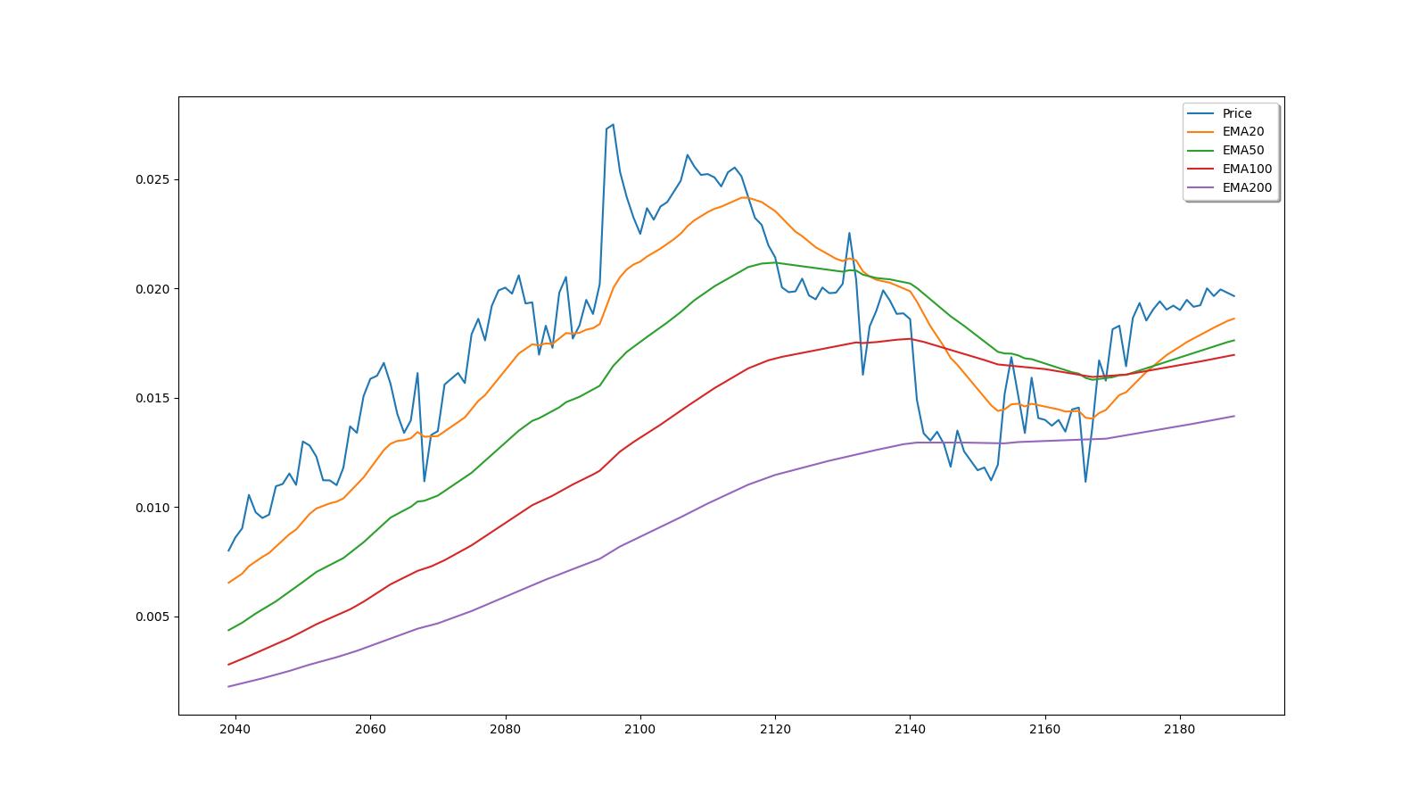 ARCS Exponential Moving Averages