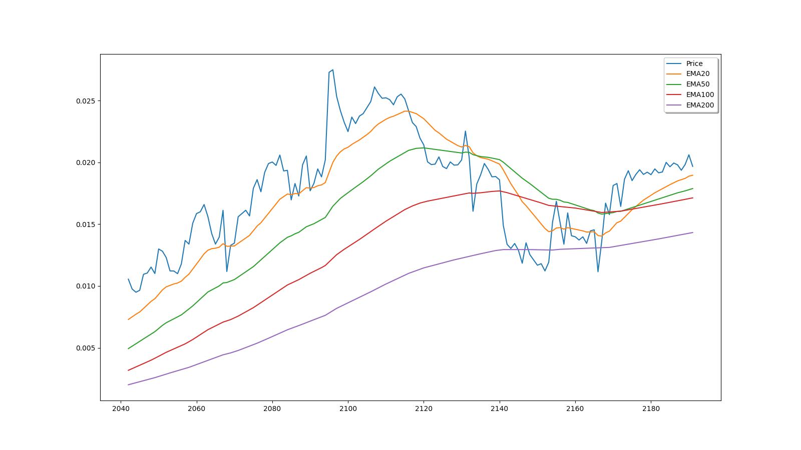 ARCS Exponential Moving Averages