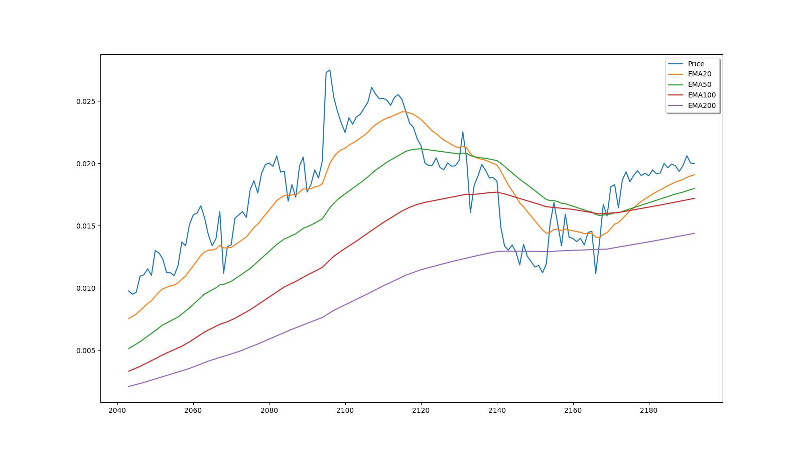 ARCS Exponential Moving Averages