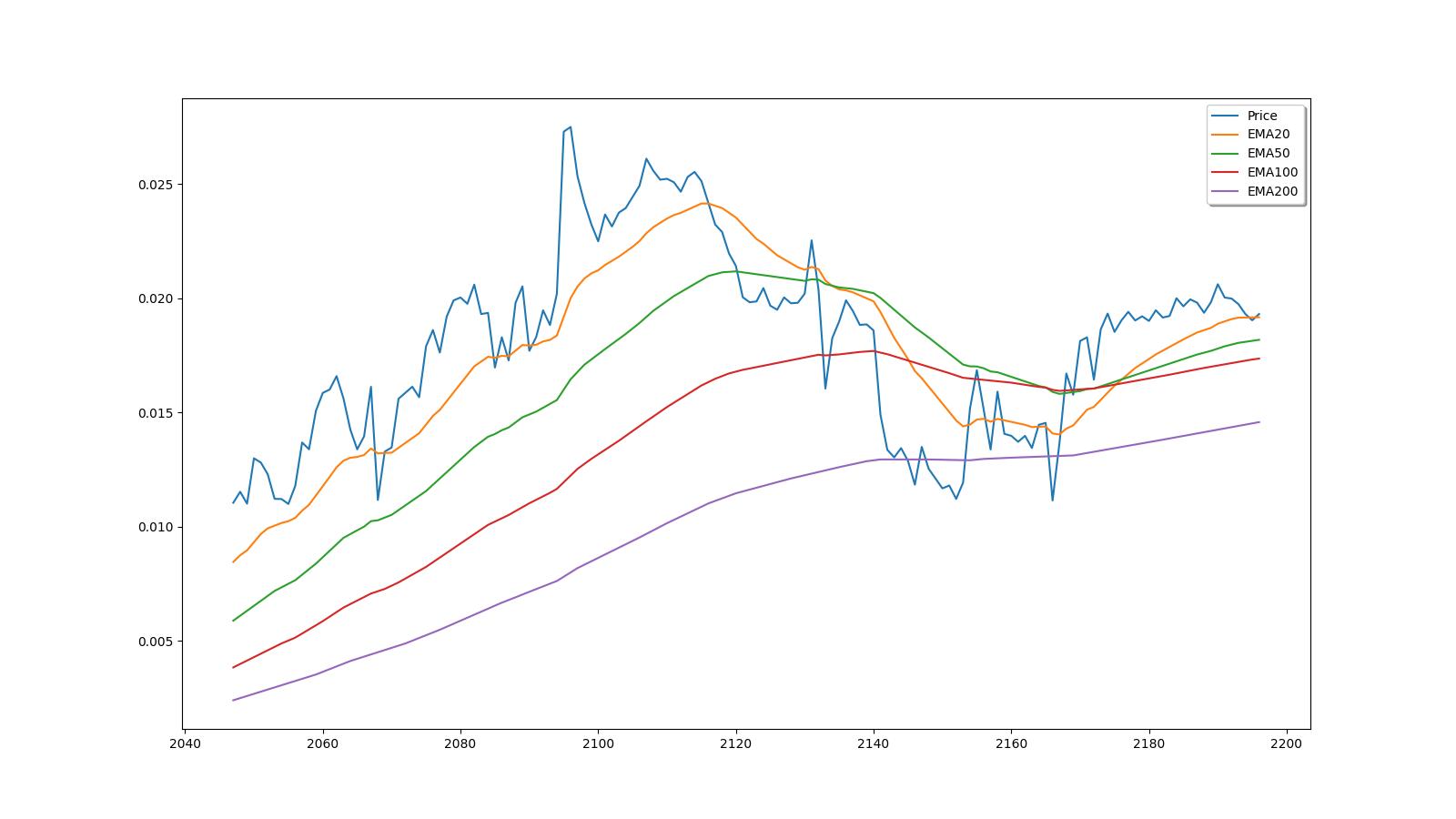 ARCS Exponential Moving Averages