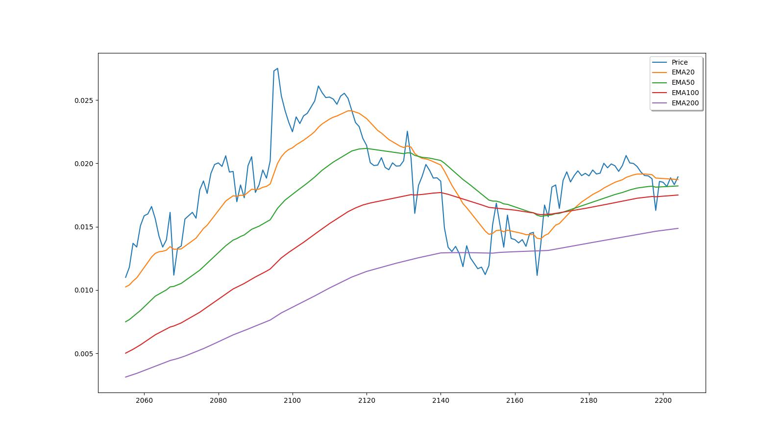 ARCS Exponential Moving Averages