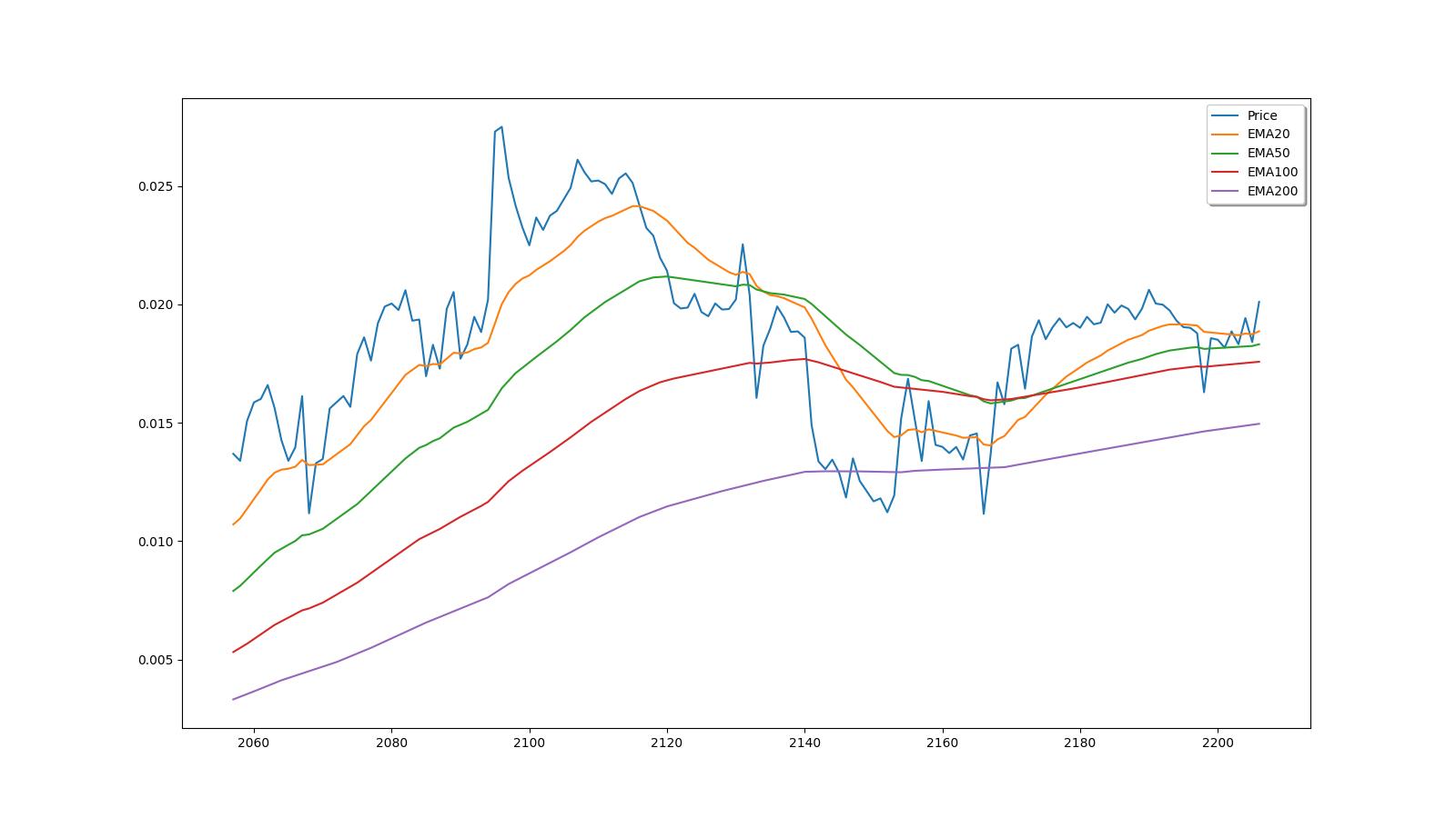 ARCS Exponential Moving Averages