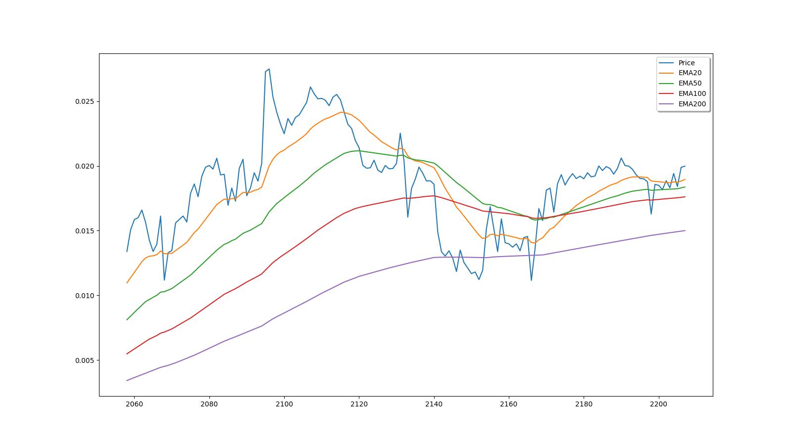 ARCS Exponential Moving Averages