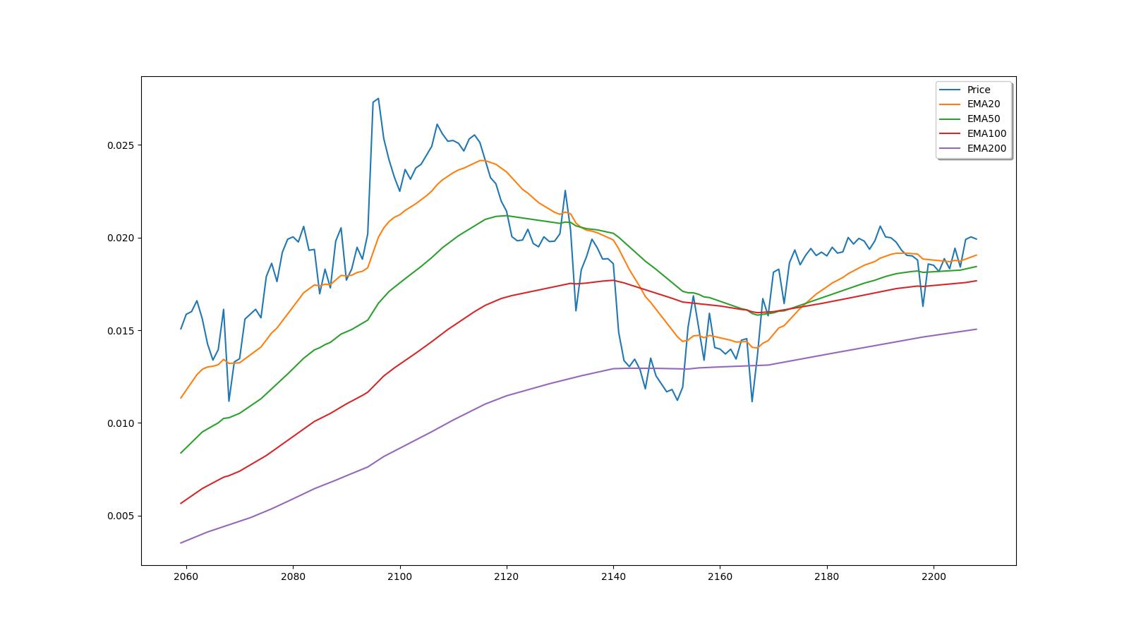ARCS Exponential Moving Averages