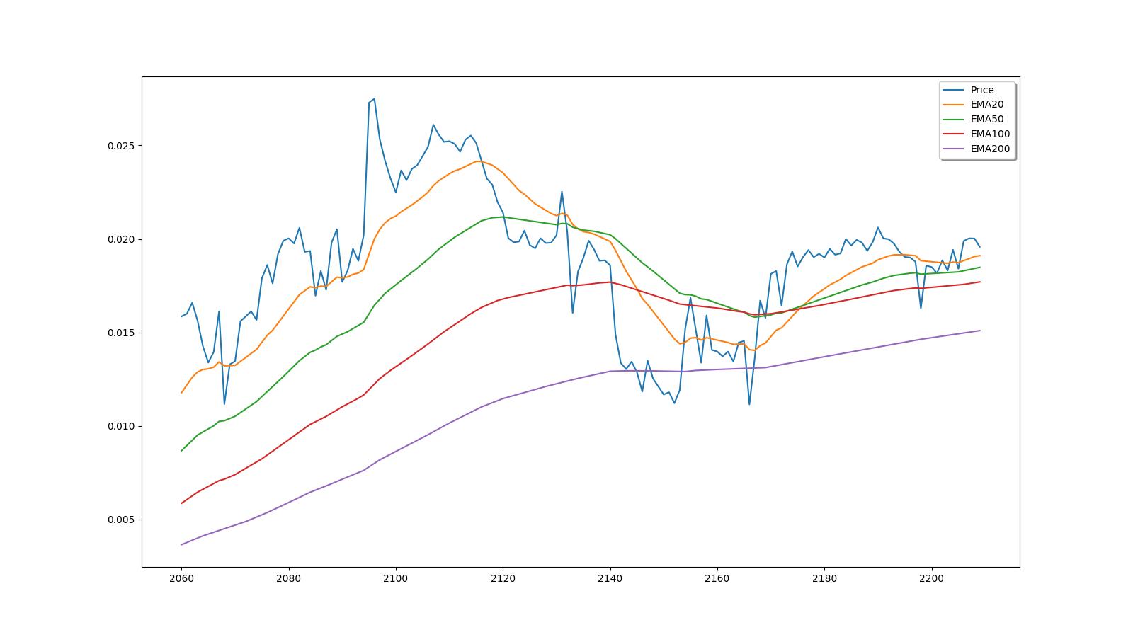 ARCS Exponential Moving Averages
