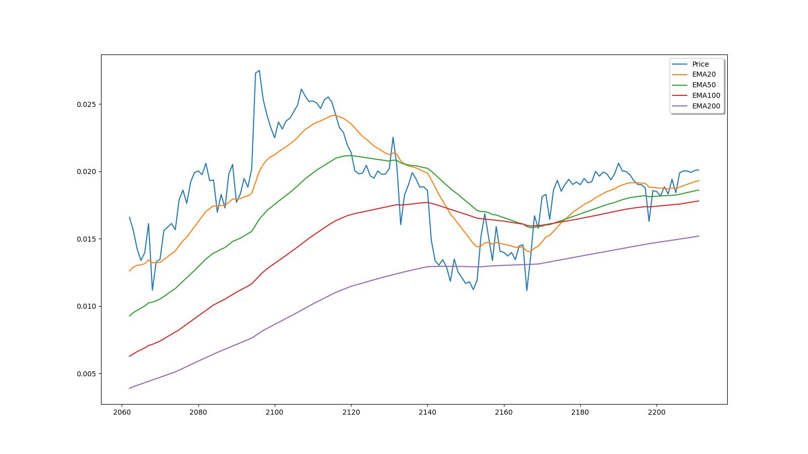 ARCS Exponential Moving Averages