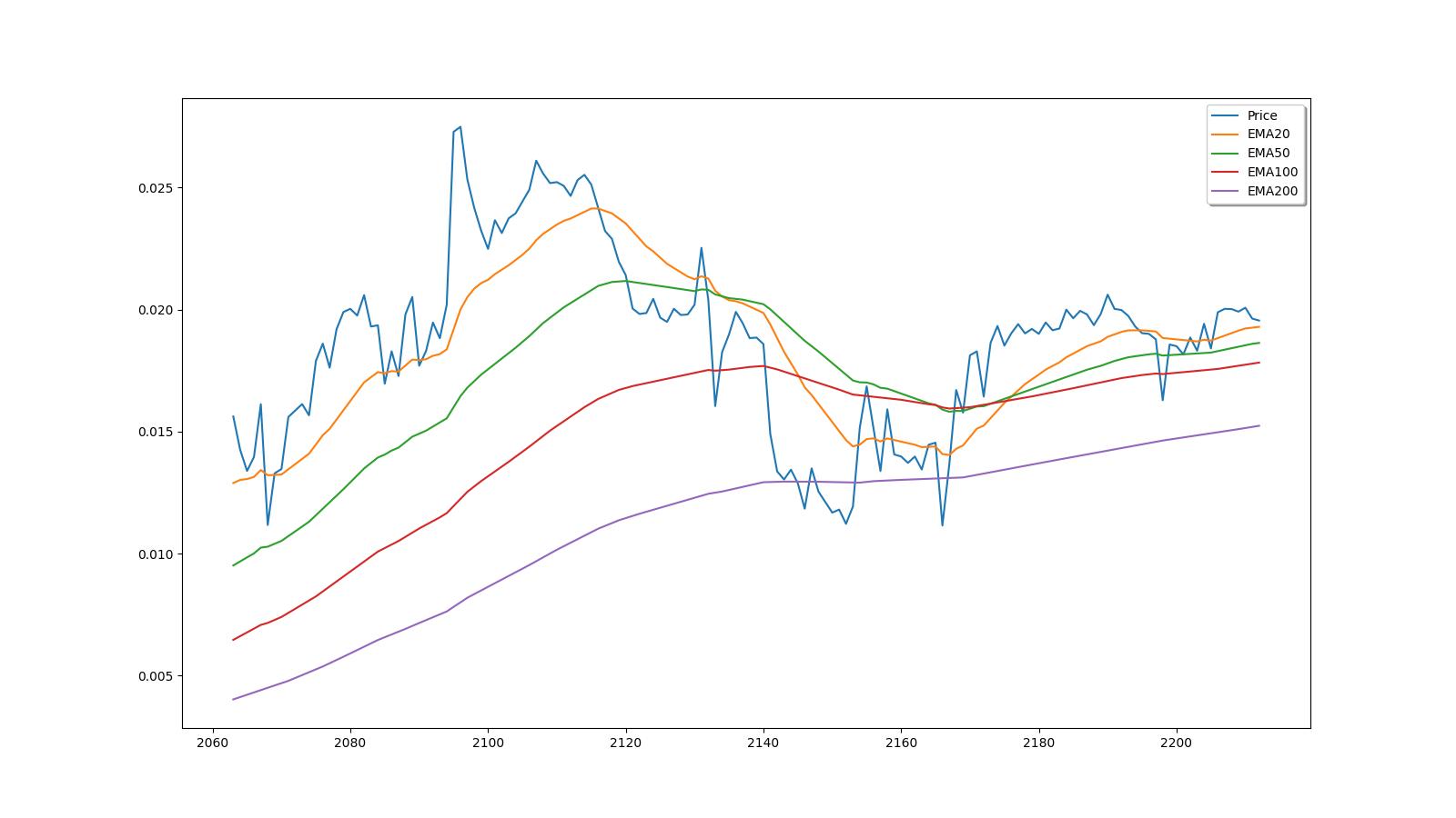 ARCS Exponential Moving Averages