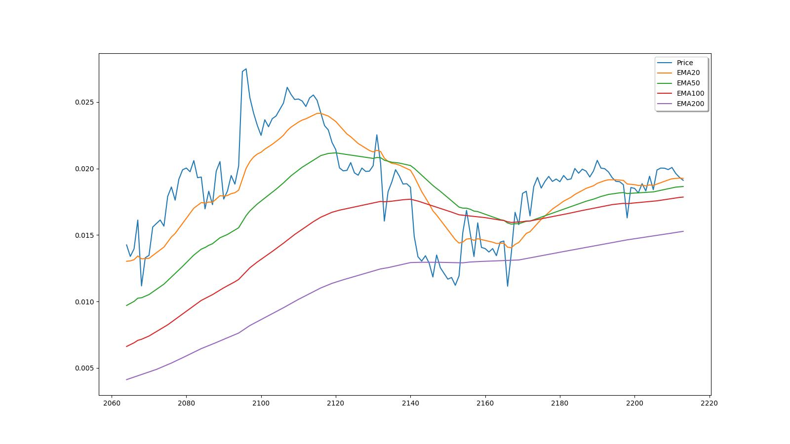 ARCS Exponential Moving Averages