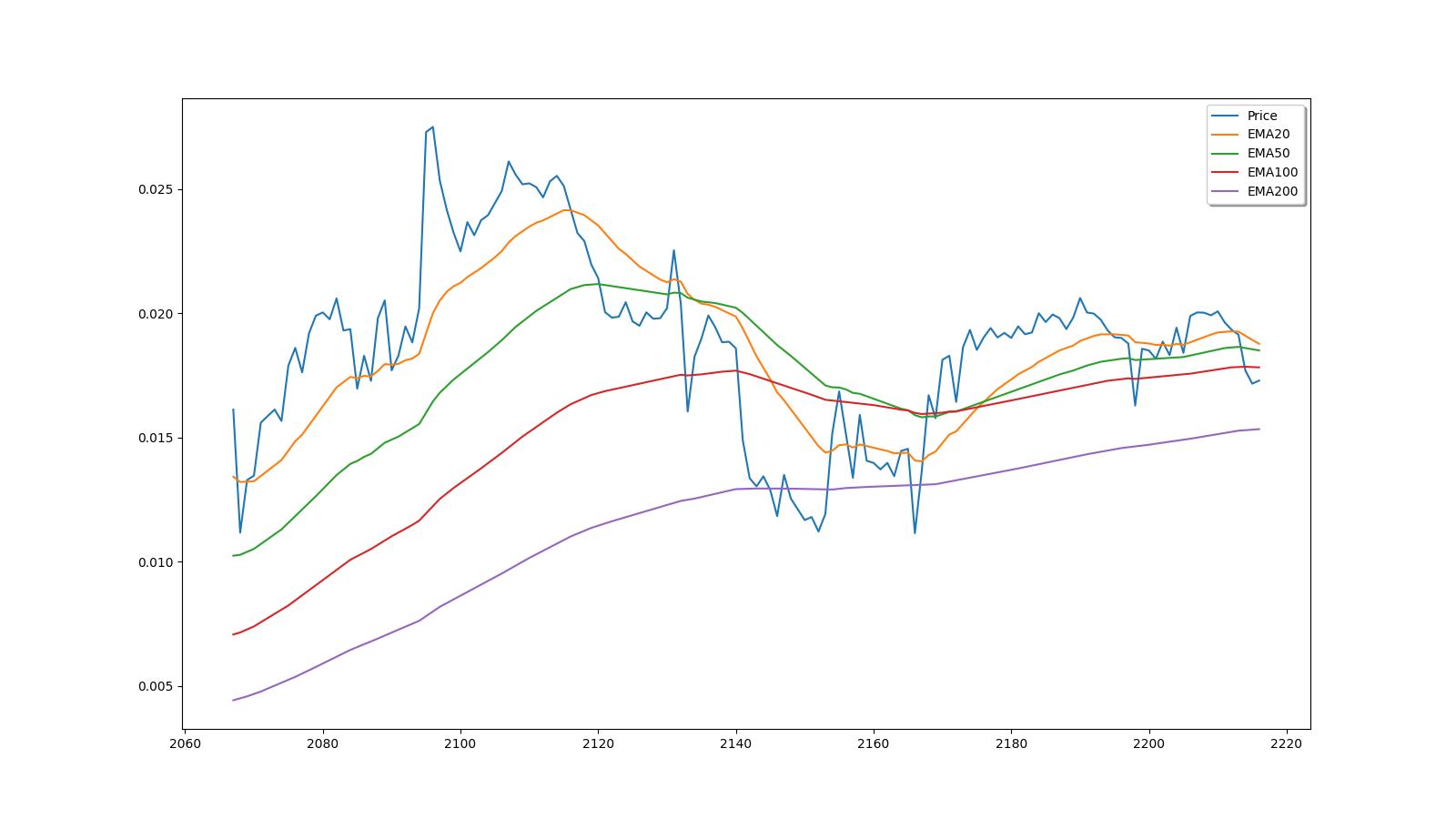 ARCS Exponential Moving Averages