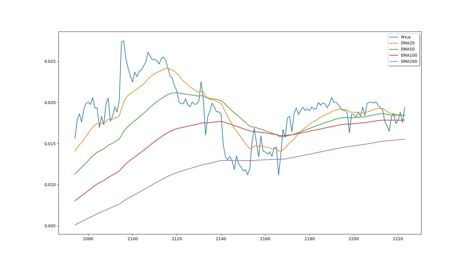 ARCS Exponential Moving Averages