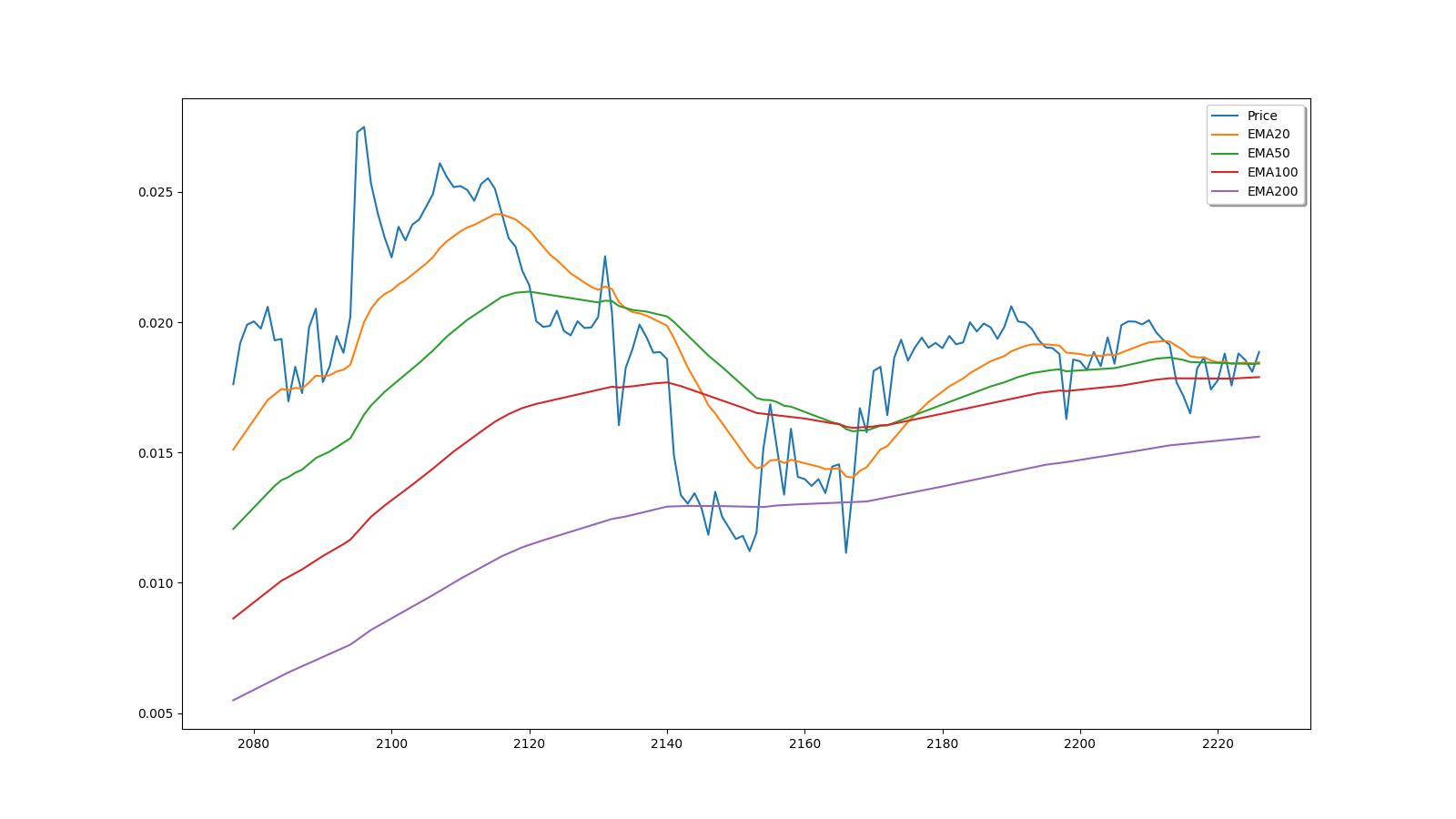 ARCS Exponential Moving Averages