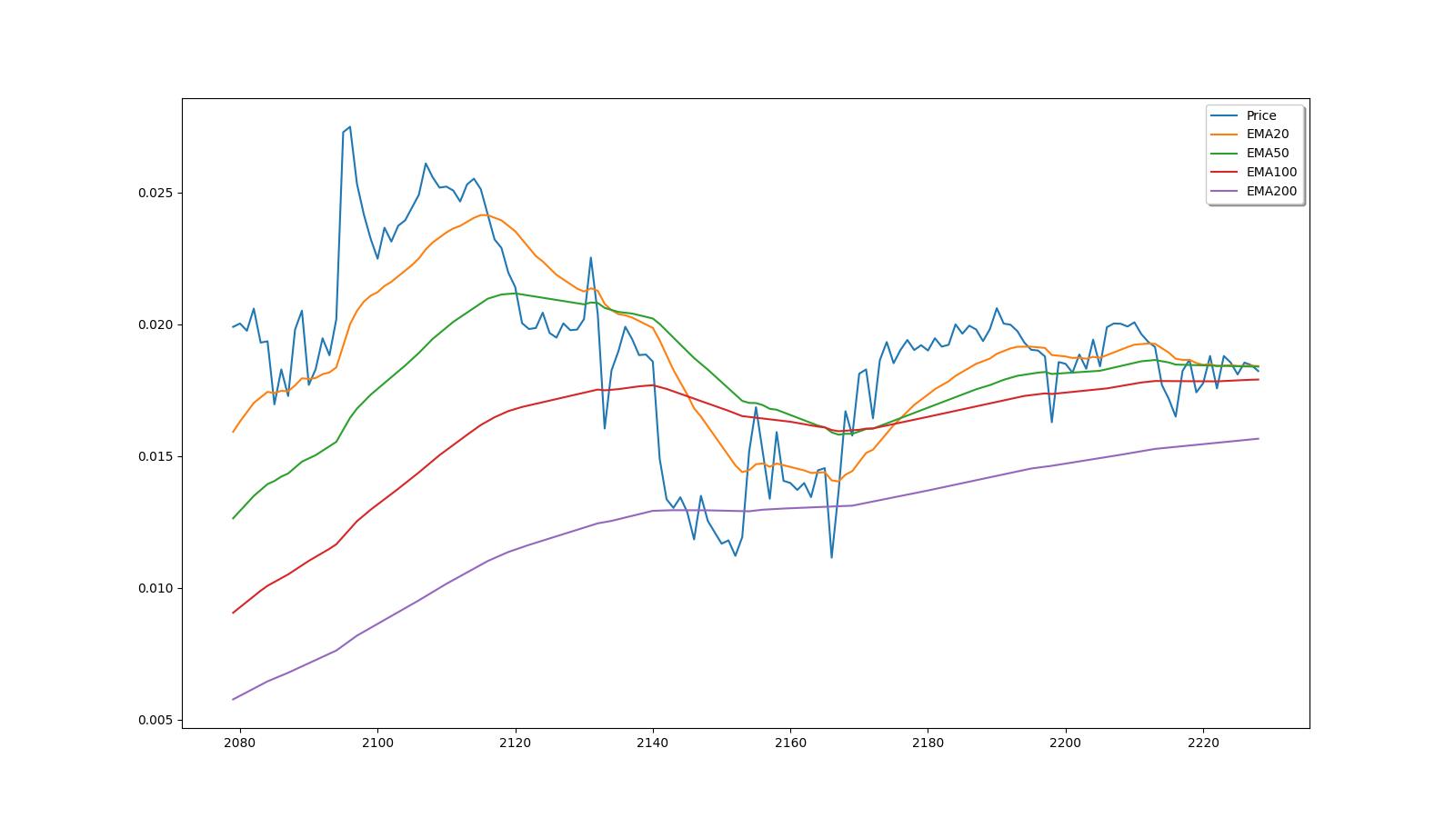 ARCS Exponential Moving Averages