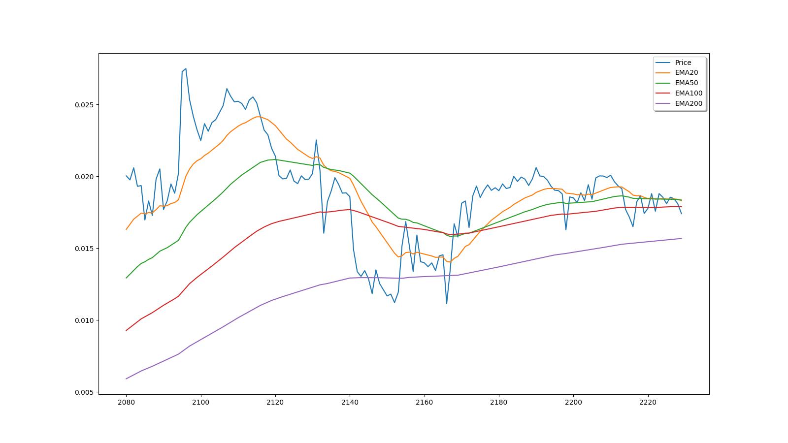 ARCS Exponential Moving Averages