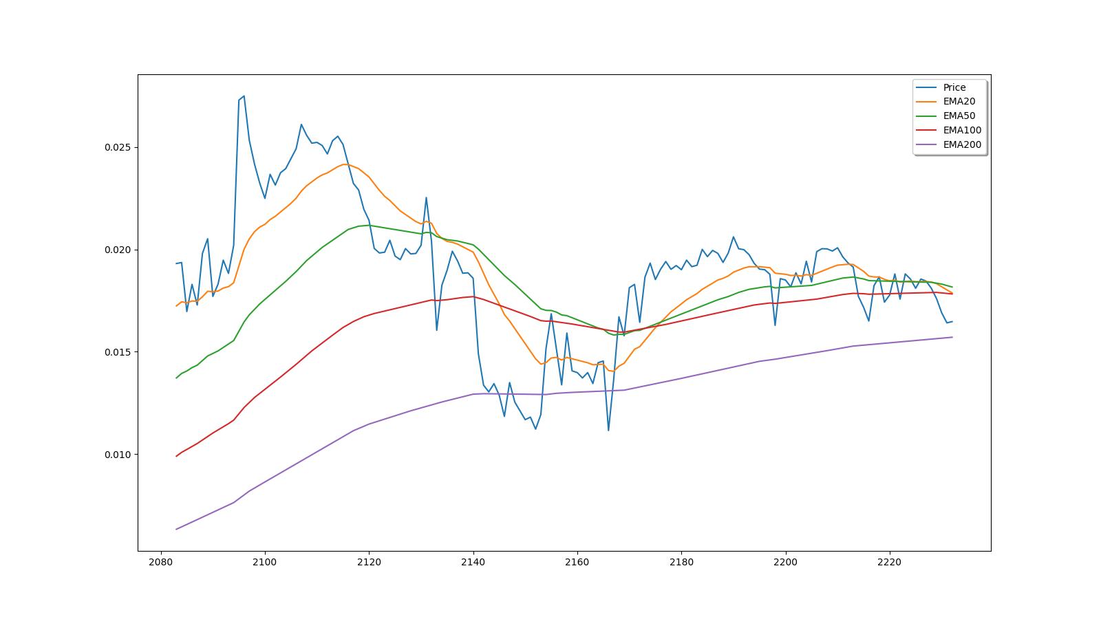 ARCS Exponential Moving Averages