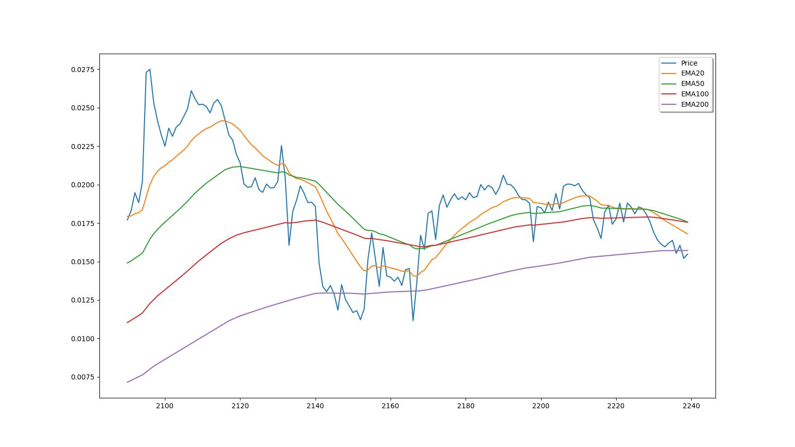 ARCS Exponential Moving Averages