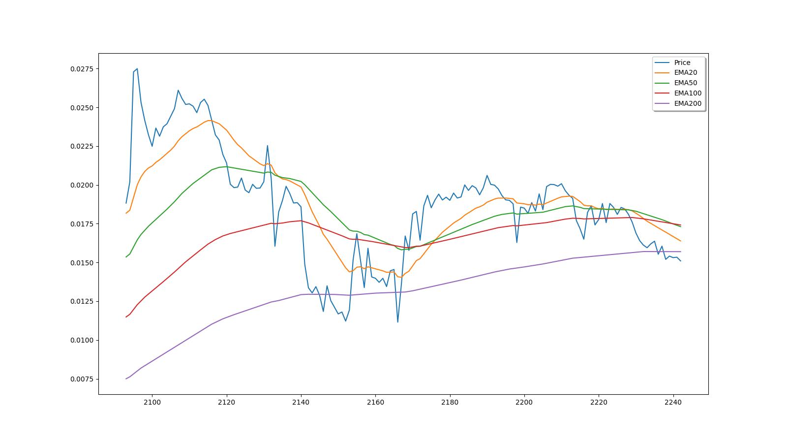 ARCS Exponential Moving Averages