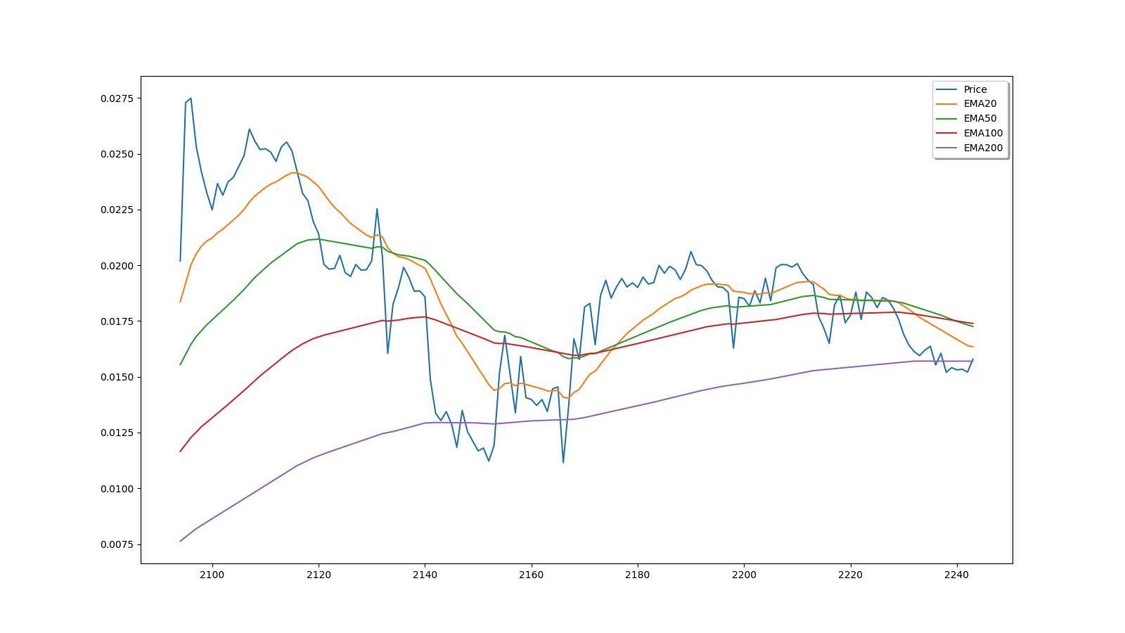 ARCS Exponential Moving Averages