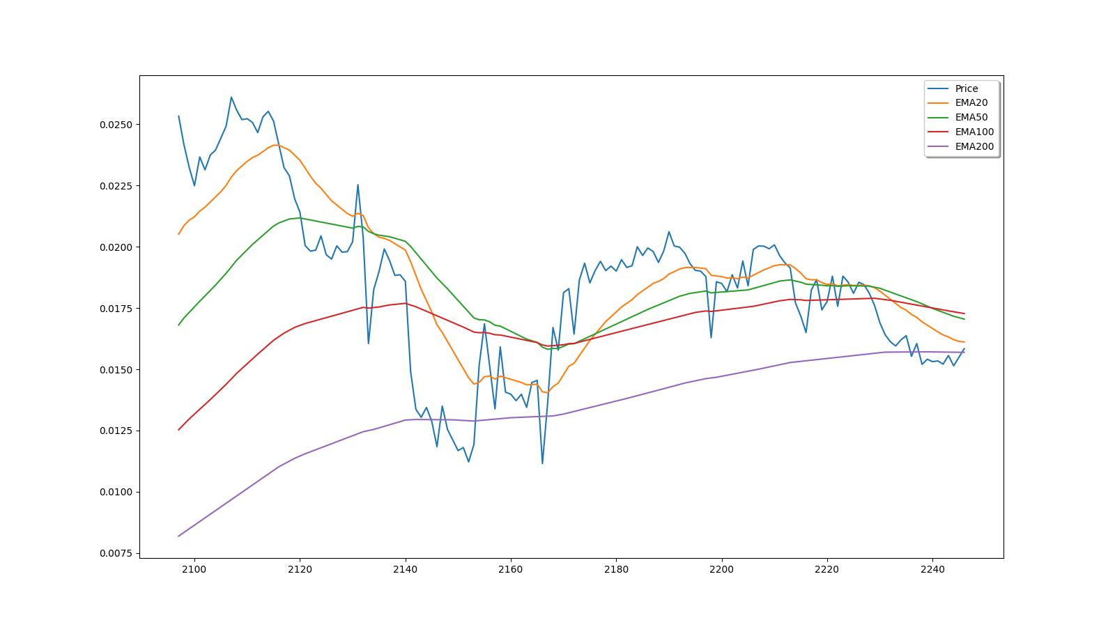 ARCS Exponential Moving Averages