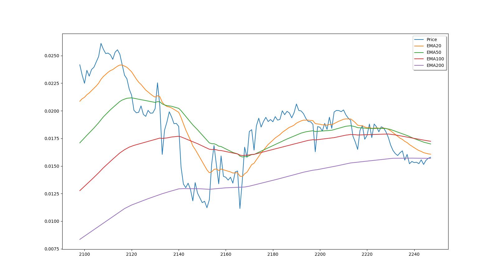 ARCS Exponential Moving Averages