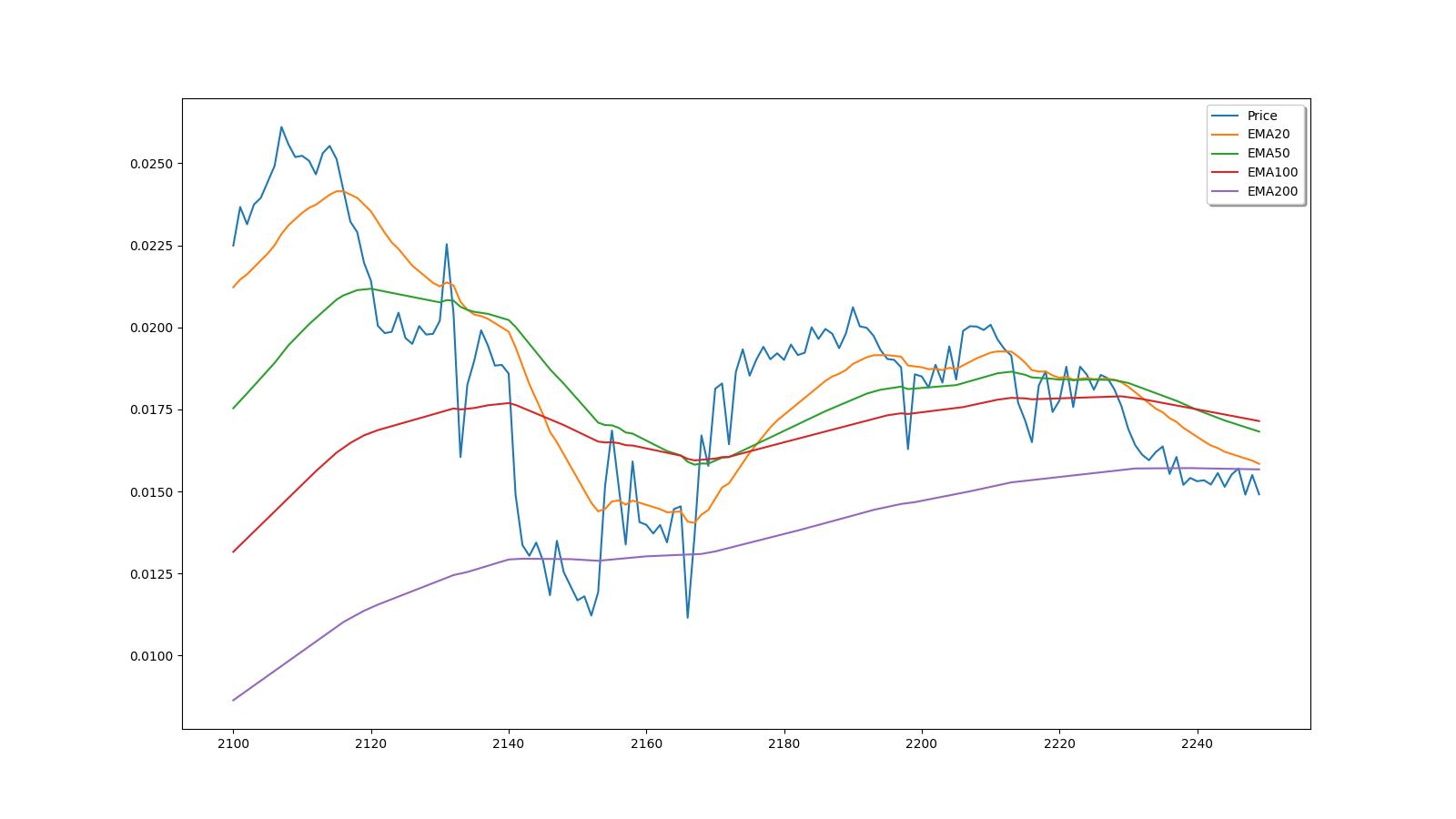 ARCS Exponential Moving Averages