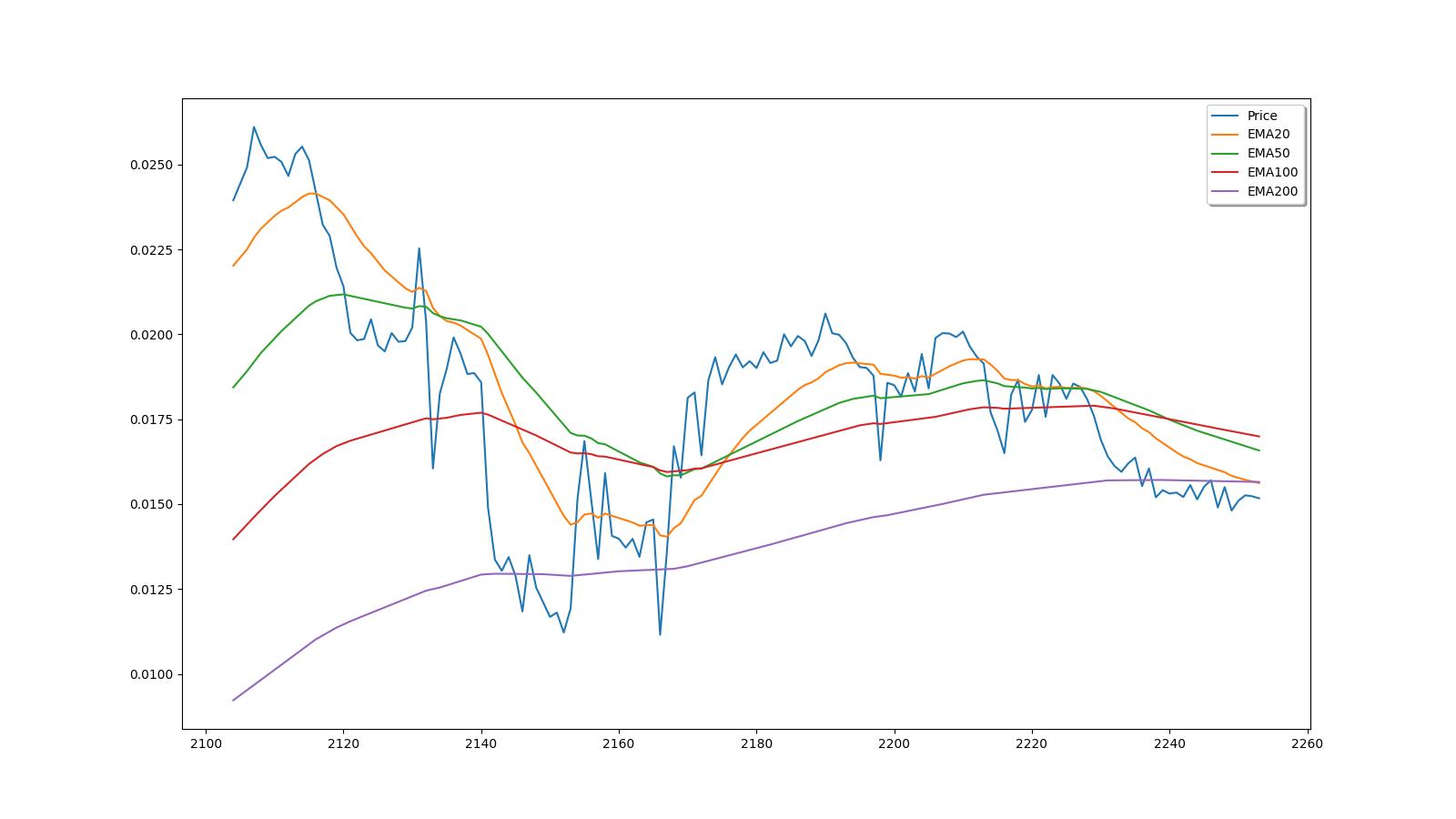 Arcs Exponential Moving Averages