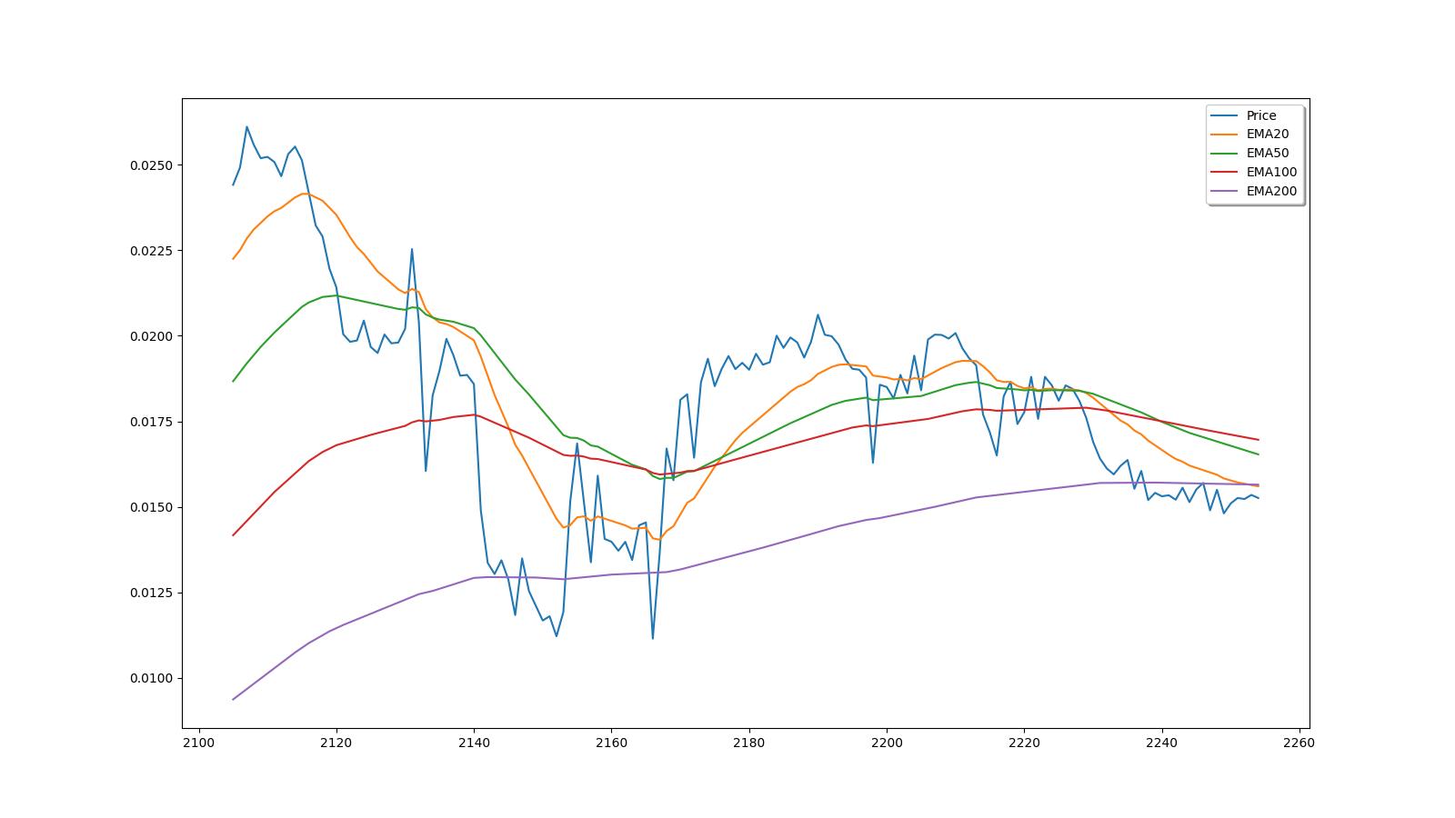 ARCS Exponential Moving Averages