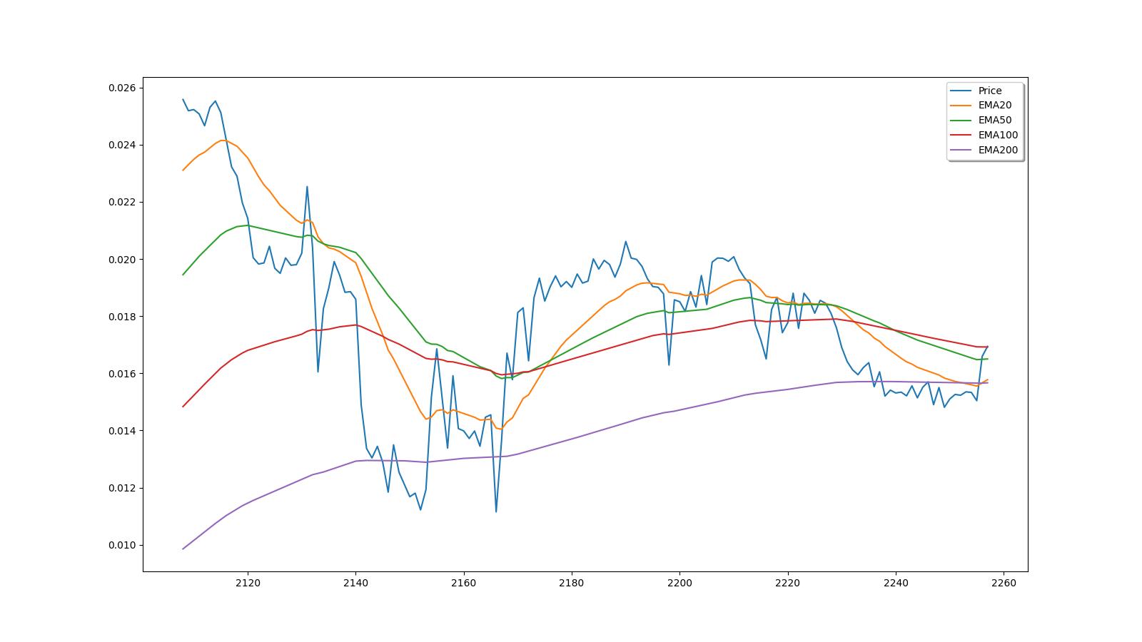 ARCS Exponential Moving Averages