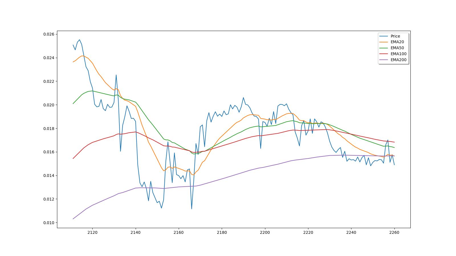 ARCS Exponential Moving Averages