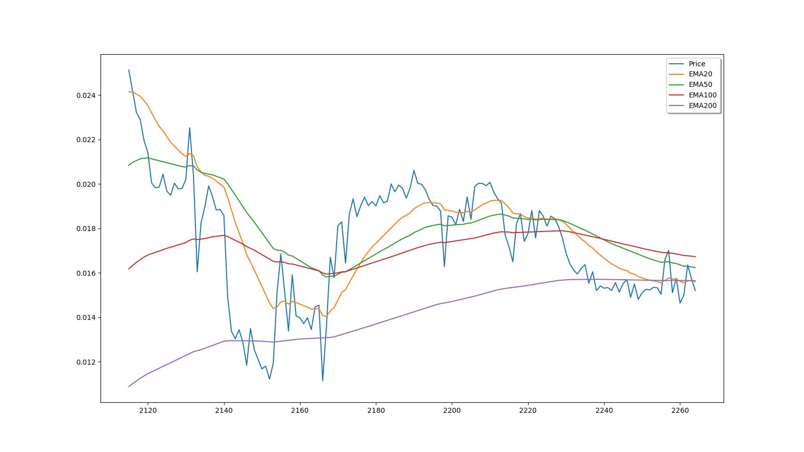 ARCS Exponential Moving Averages