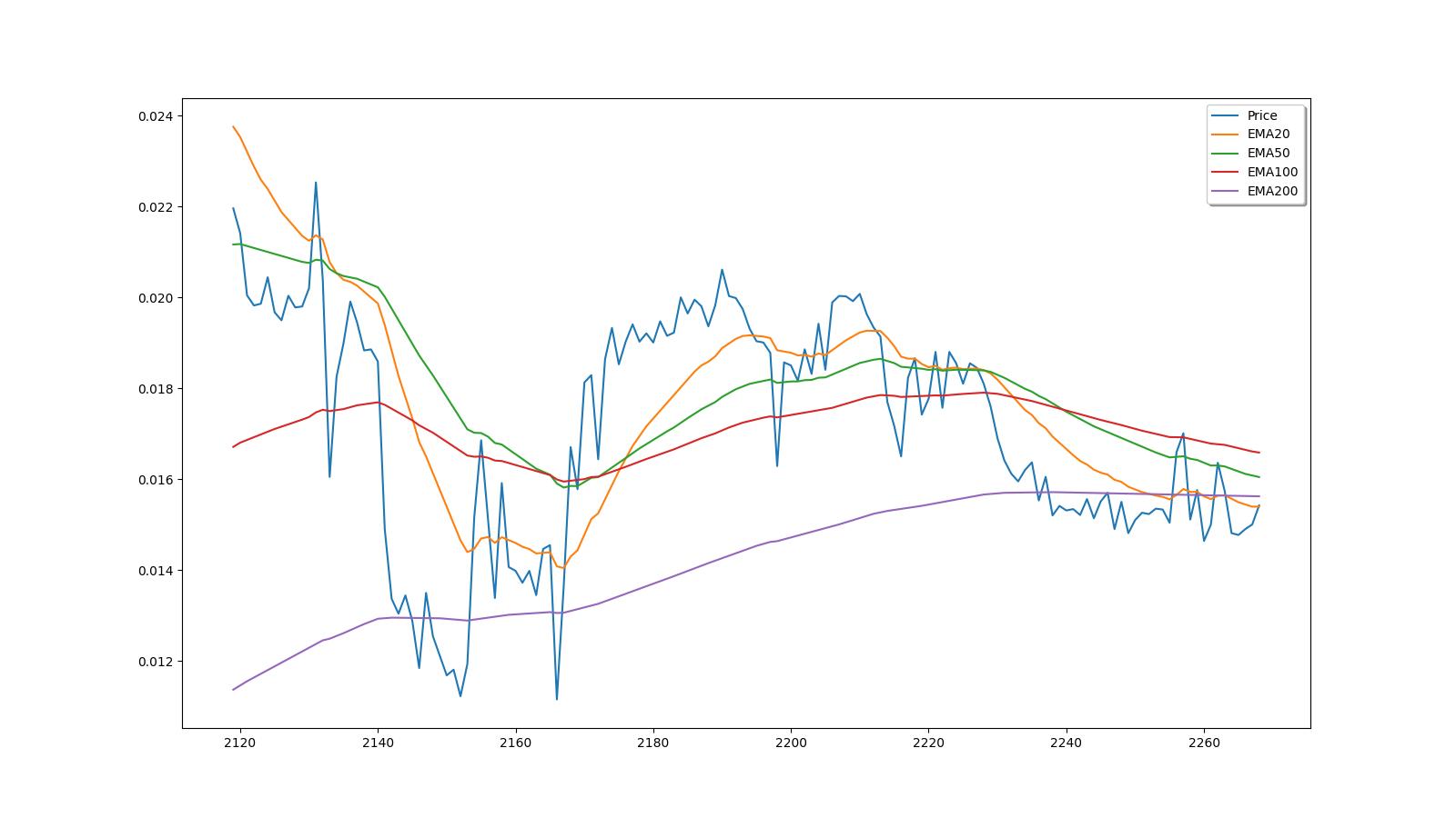 ARCS Exponential Moving Averages