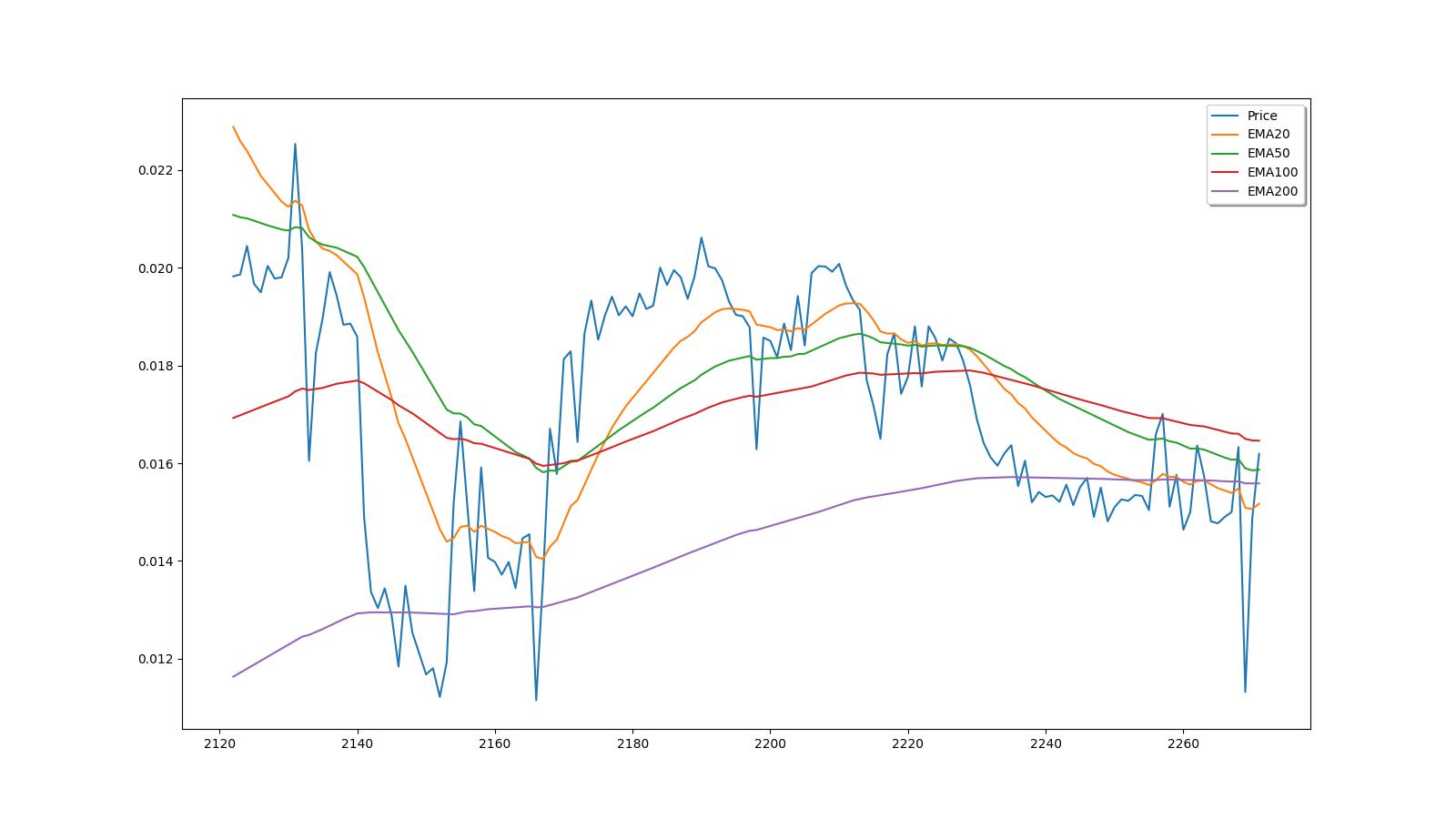 ARCS Exponential Moving Averages