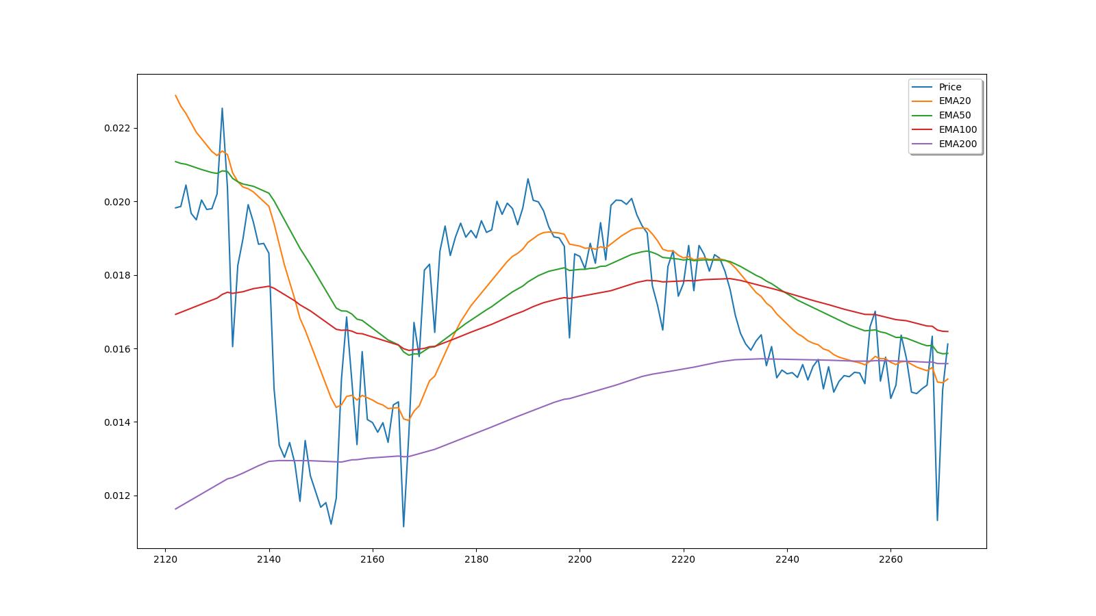 ARCS Exponential Moving Averages
