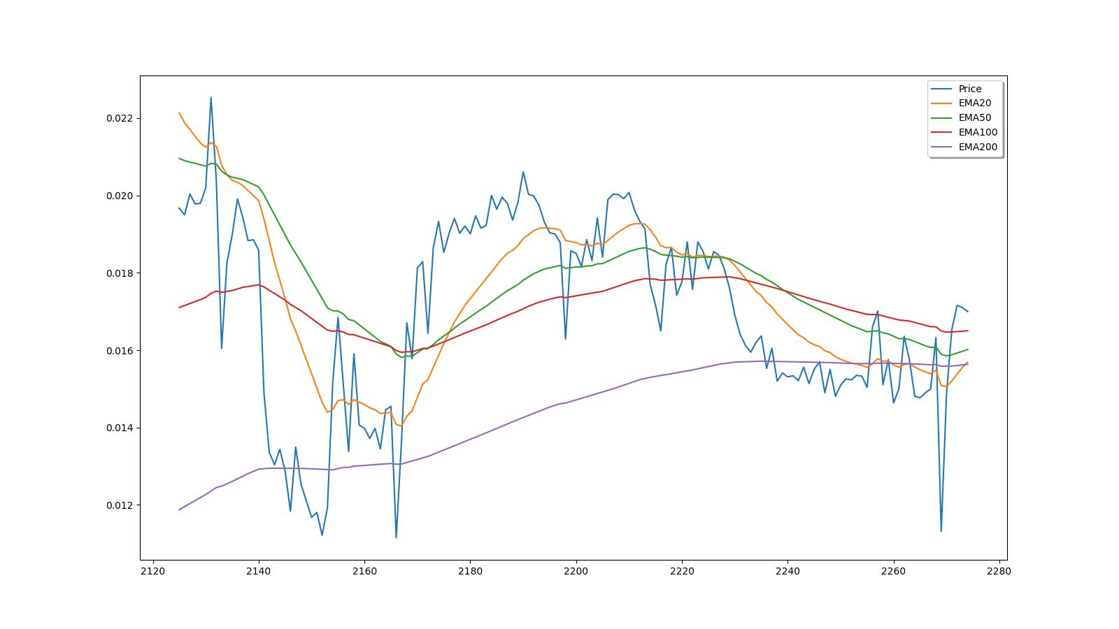 ARCS Exponential Moving Averages
