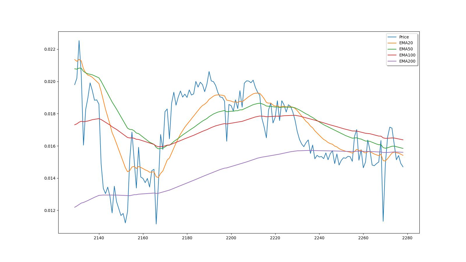 ARCS Exponential Moving Averages