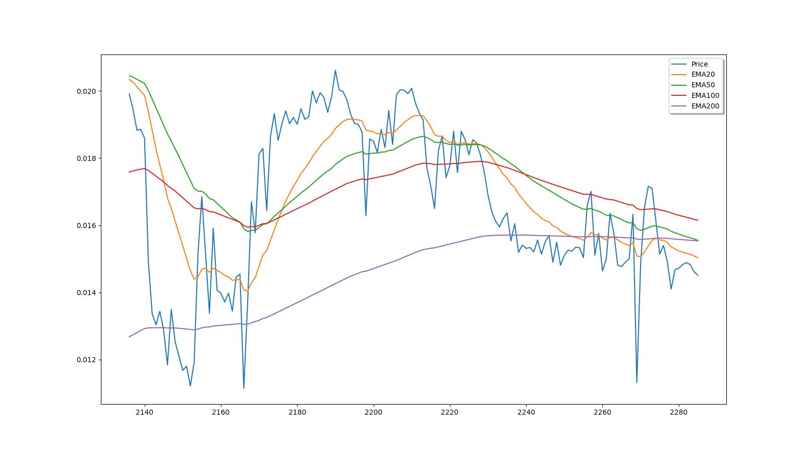ARCS Exponential Moving Averages
