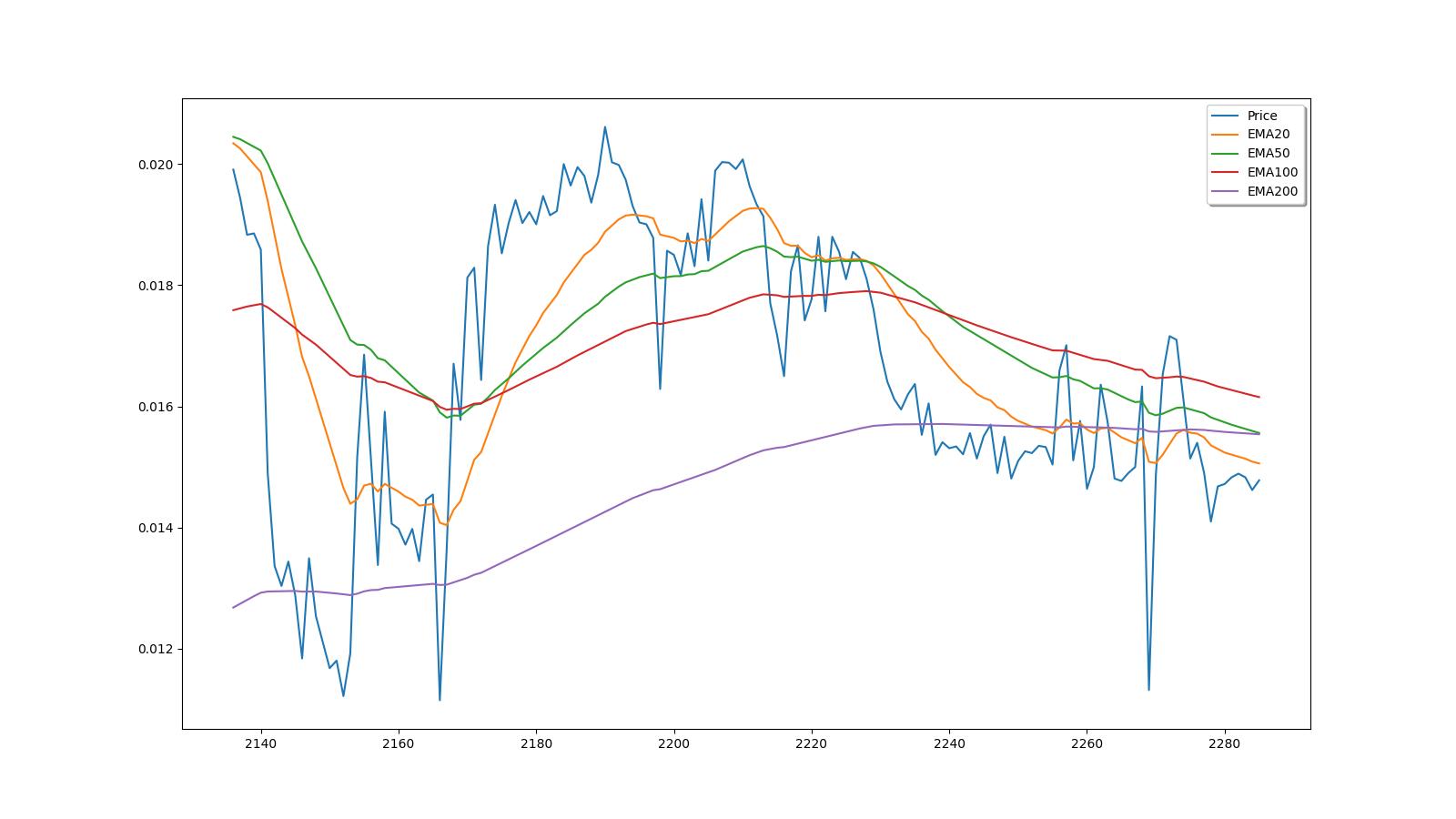 ARCS Exponential Moving Averages