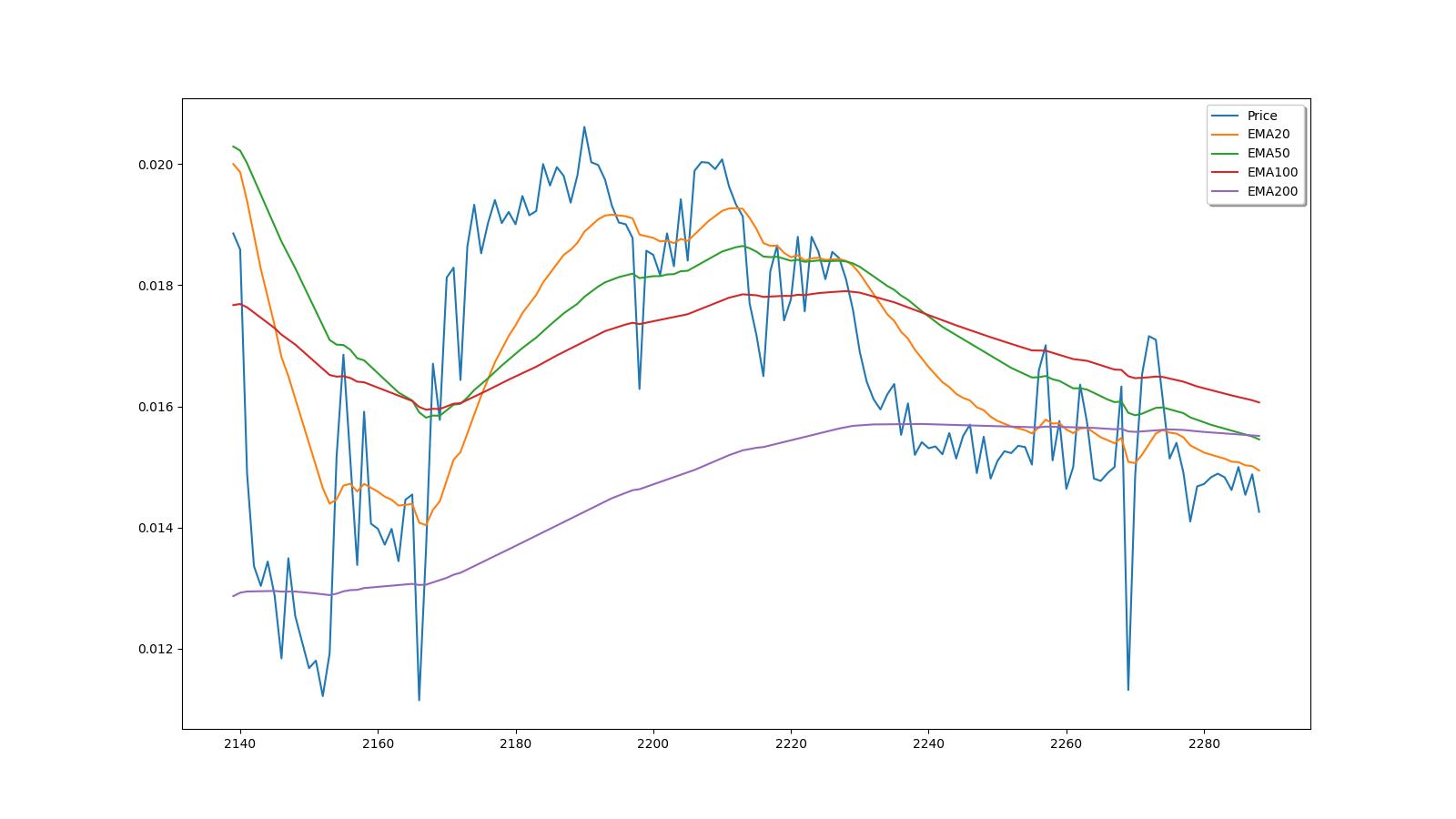 ARCS Exponential Moving Averages