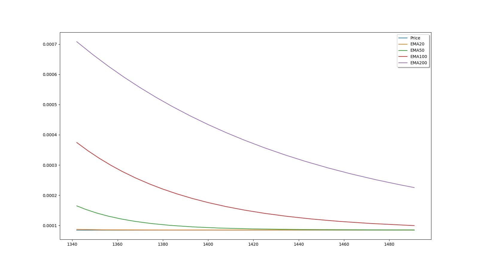 Ardana Exponential Moving Averages