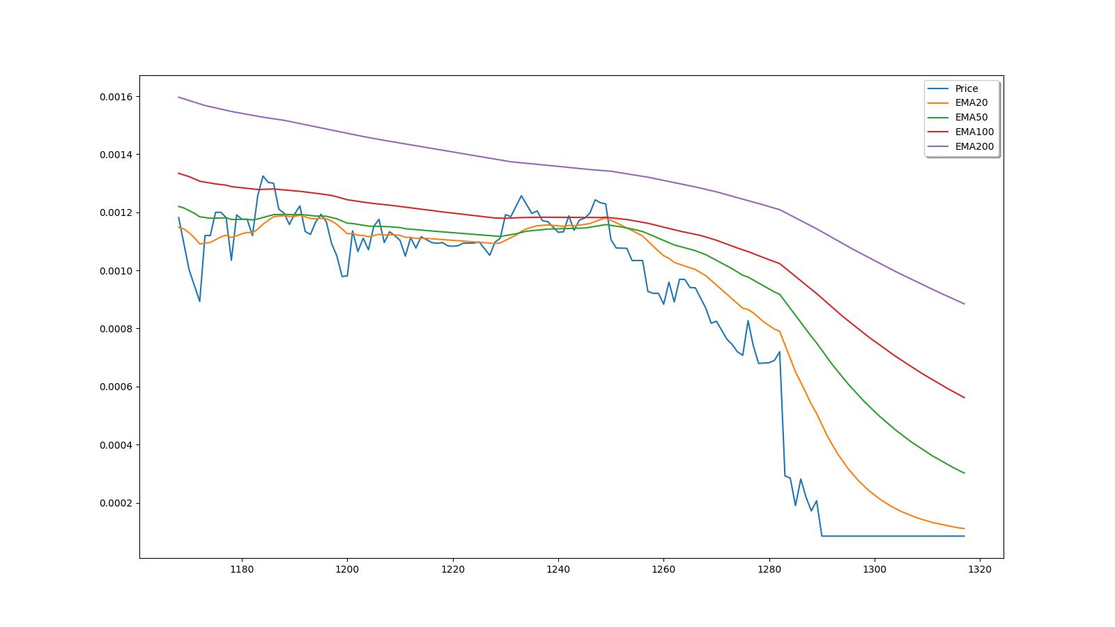 Ardana Exponential Moving Averages
