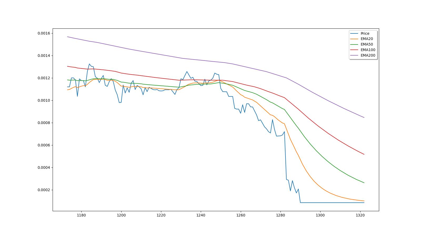 Ardana Exponential Moving Averages