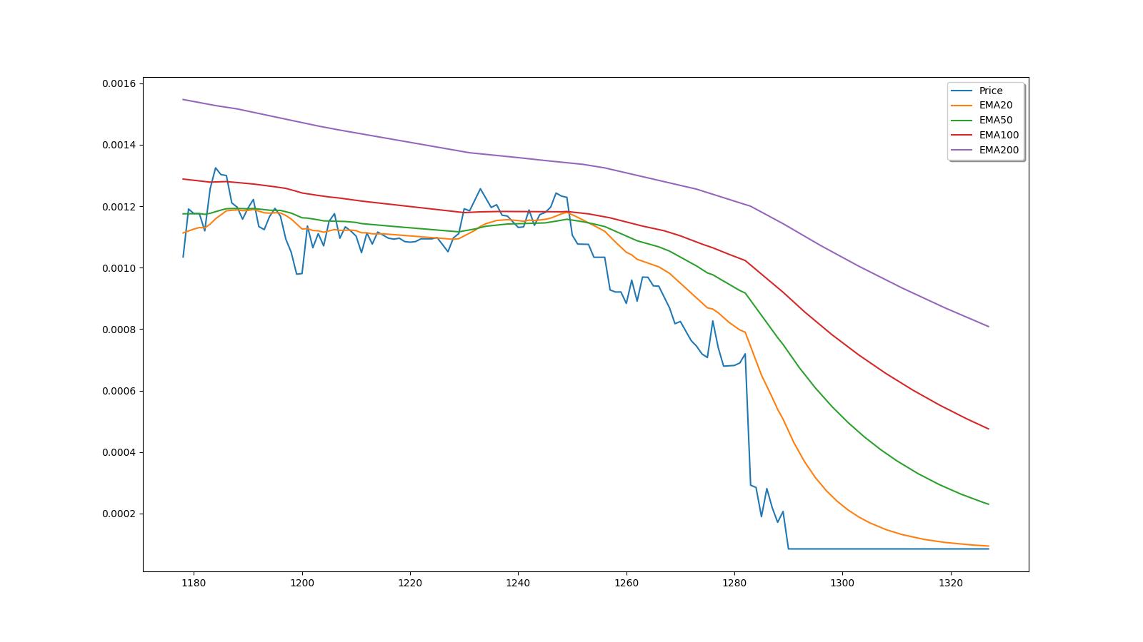 Ardana Exponential Moving Averages