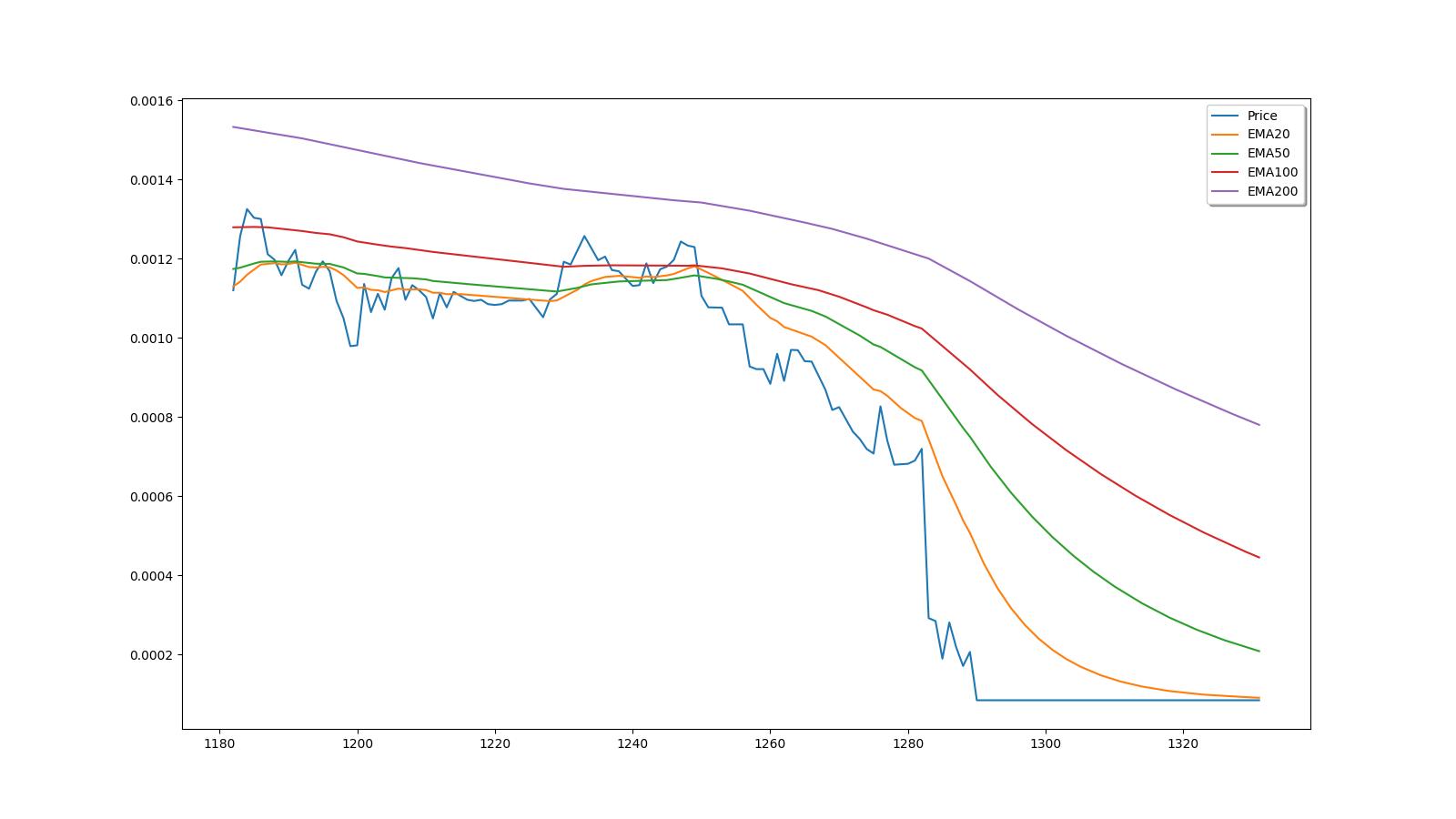 Ardana Exponential Moving Averages