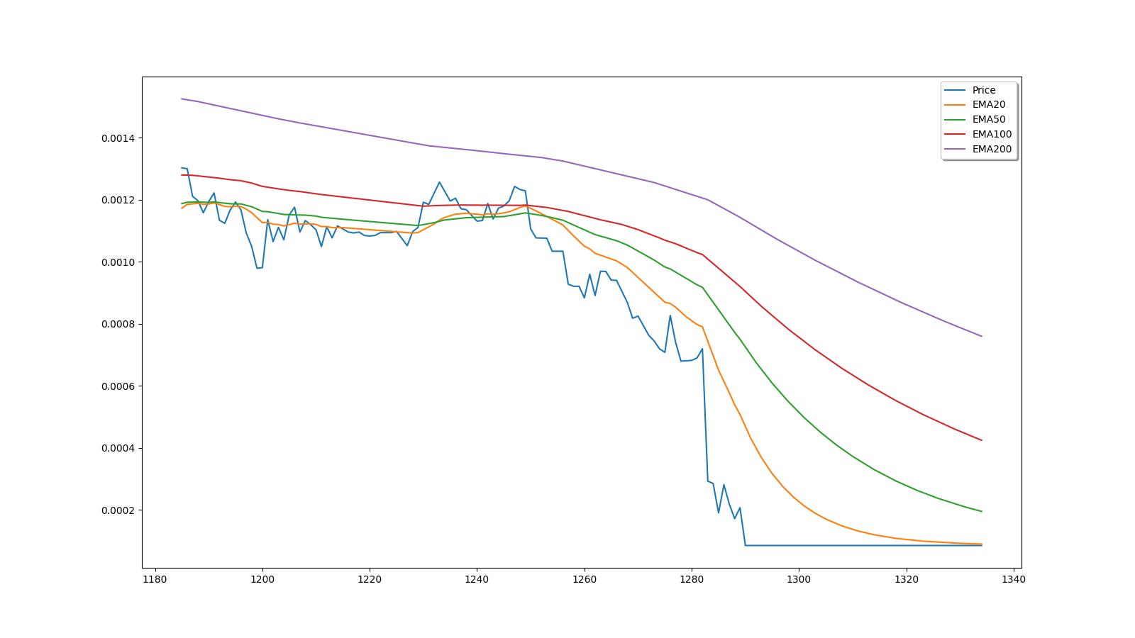 Ardana Exponential Moving Averages