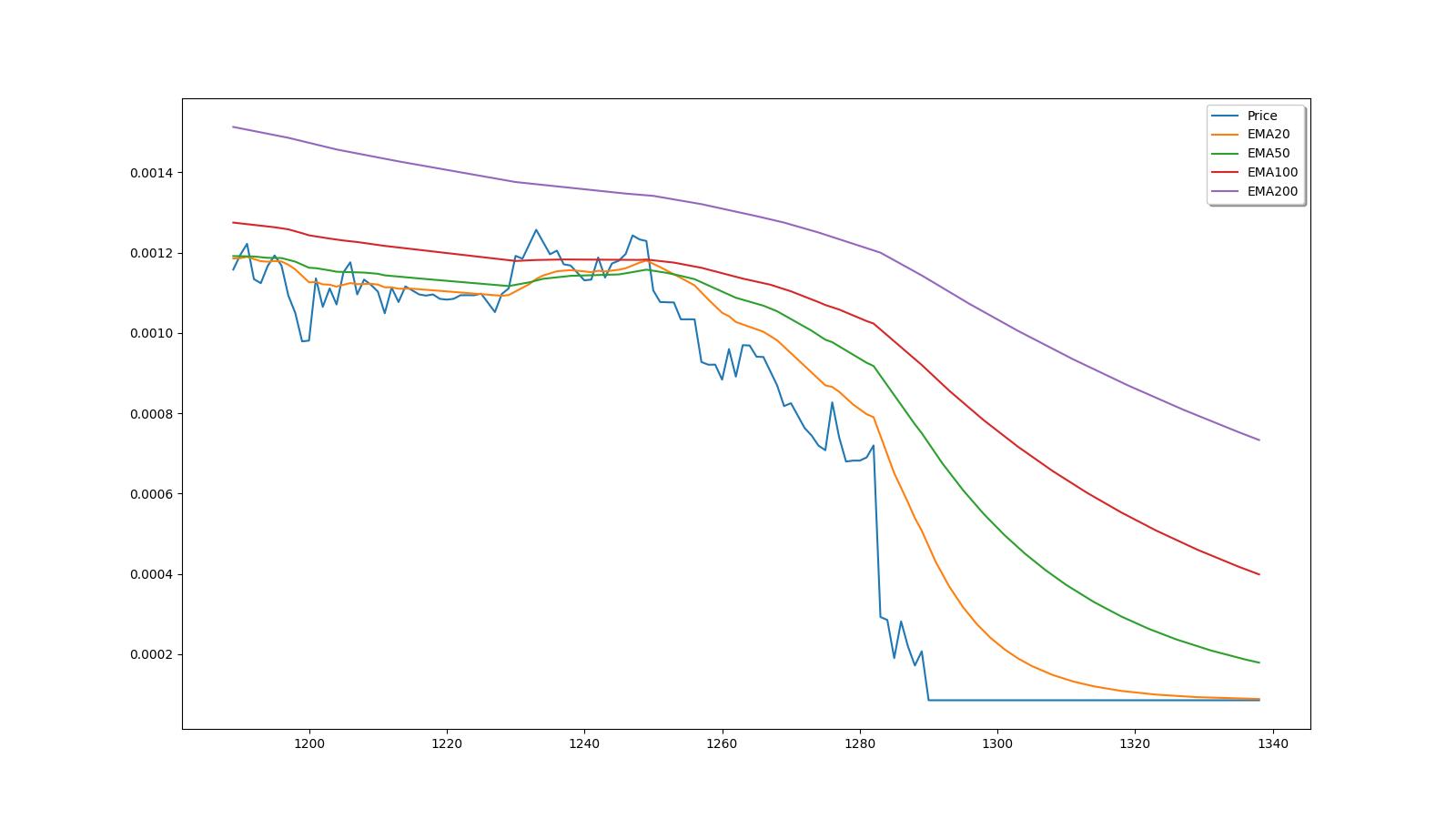 Ardana Exponential Moving Averages