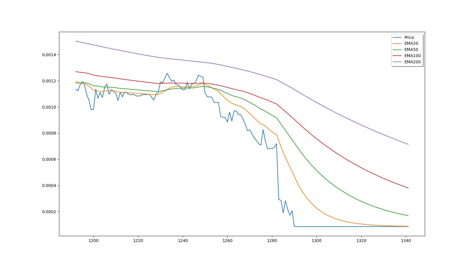 Ardana Exponential Moving Averages